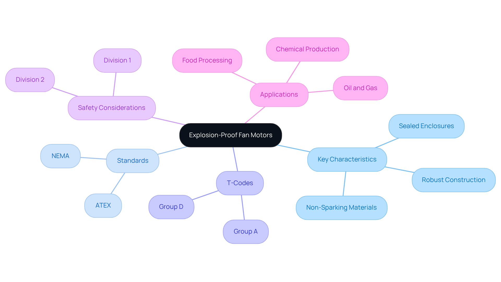 The central node represents the main topic, while branches show important characteristics and standards. Each color-coded branch helps you quickly identify related information, making it easier to understand how these elements contribute to safety in hazardous environments.