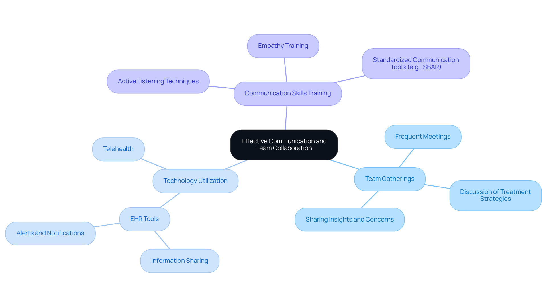 The central node represents the main theme, while the branches show different practices that improve team collaboration and communication. Each branch leads to specific actions or tools that support the overall goal of providing compassionate care.