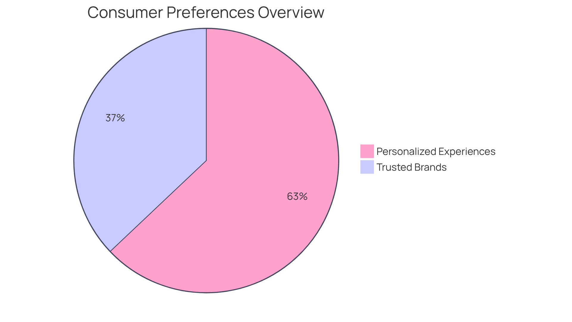This chart shows how many shoppers prefer personalized experiences and how many are willing to spend more on brands they trust. The bigger the slice, the more important that factor is to consumers.