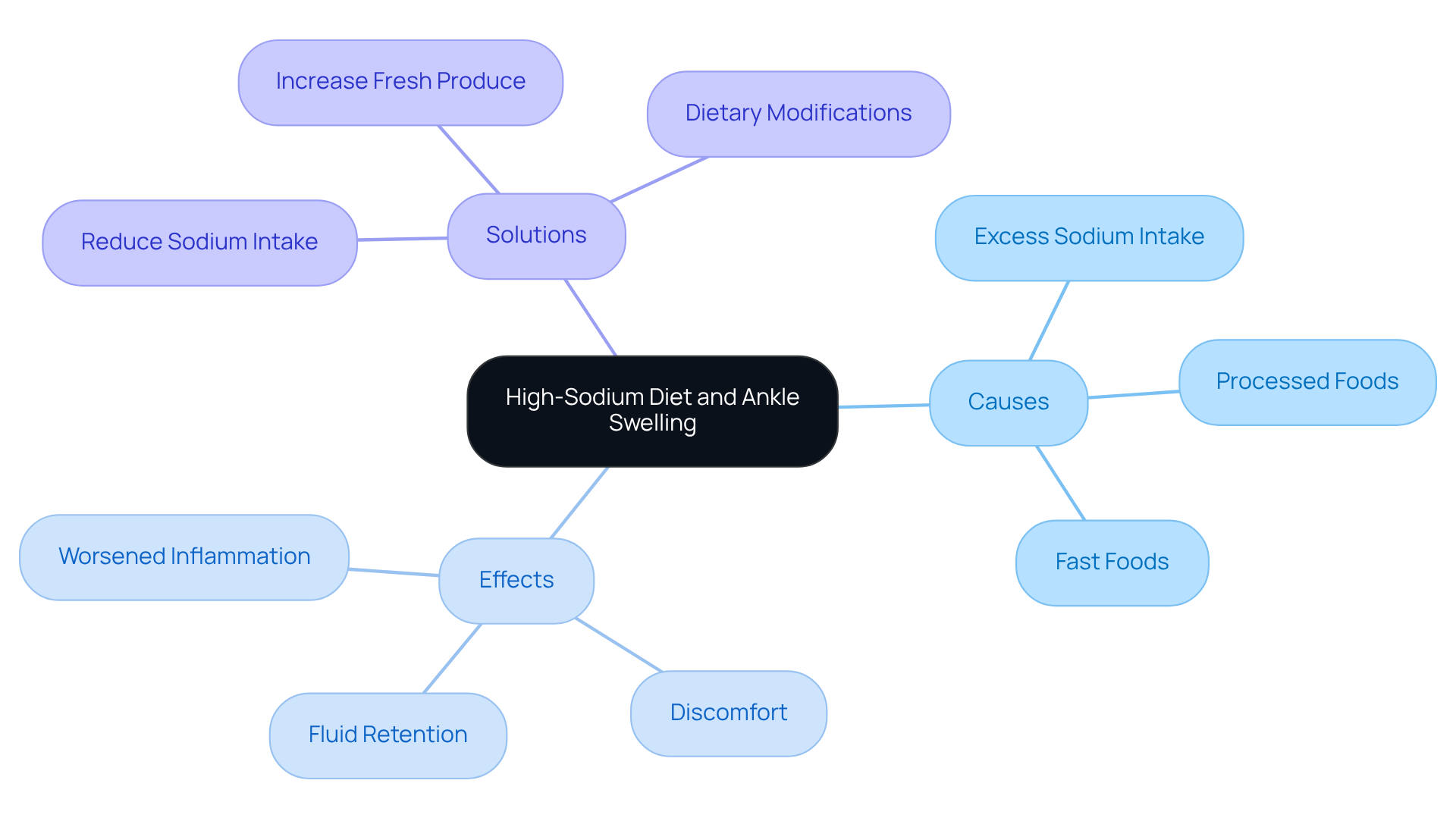 This mindmap illustrates how a high-sodium diet can lead to ankle swelling. Start at the center with the main topic, then explore the causes, effects, and solutions. Each branch represents a key idea, helping you understand how they connect and what actions you can take to improve your health.