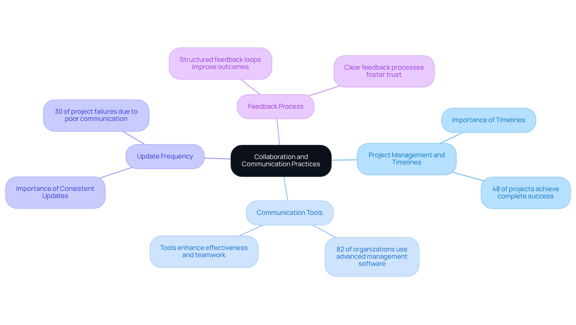 The central node represents the main topic, while the branches show key areas to consider when partnering with a web design agency. Each sub-branch provides additional insights or statistics related to that area.