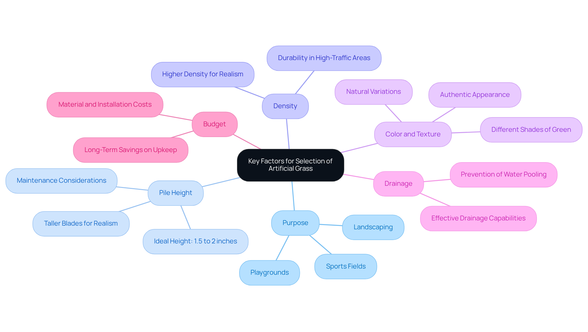 The central node represents the main decision area, while each branch highlights a specific factor to consider. Follow the branches to understand how each factor contributes to making an informed choice. The central node represents the main decision area, while each branch highlights a specific factor to consider. Follow the branches to understand how each factor contributes to making an informed choice.