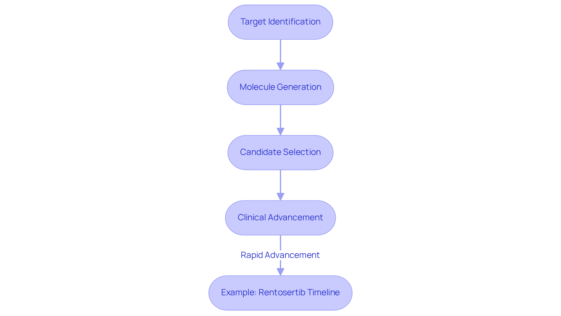 Each box represents a stage in the drug discovery process. Follow the arrows to see how Insilico Medicine uses AI to streamline development, with a special note on the rapid advancement of Rentosertib.