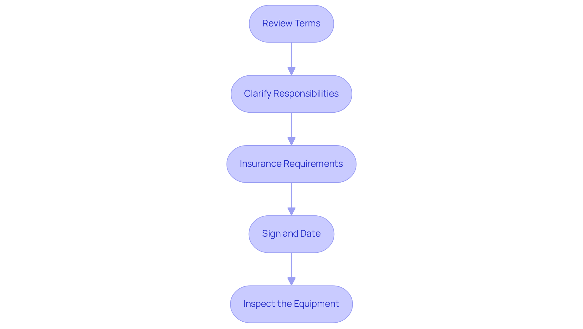 Each box represents a crucial step in the rental agreement process. Follow the arrows to see how to move from one step to the next, ensuring you complete each part for a smooth rental experience. Each box represents a crucial step in the rental agreement process. Follow the arrows to see how to move from one step to the next, ensuring you complete each part for a smooth rental experience.