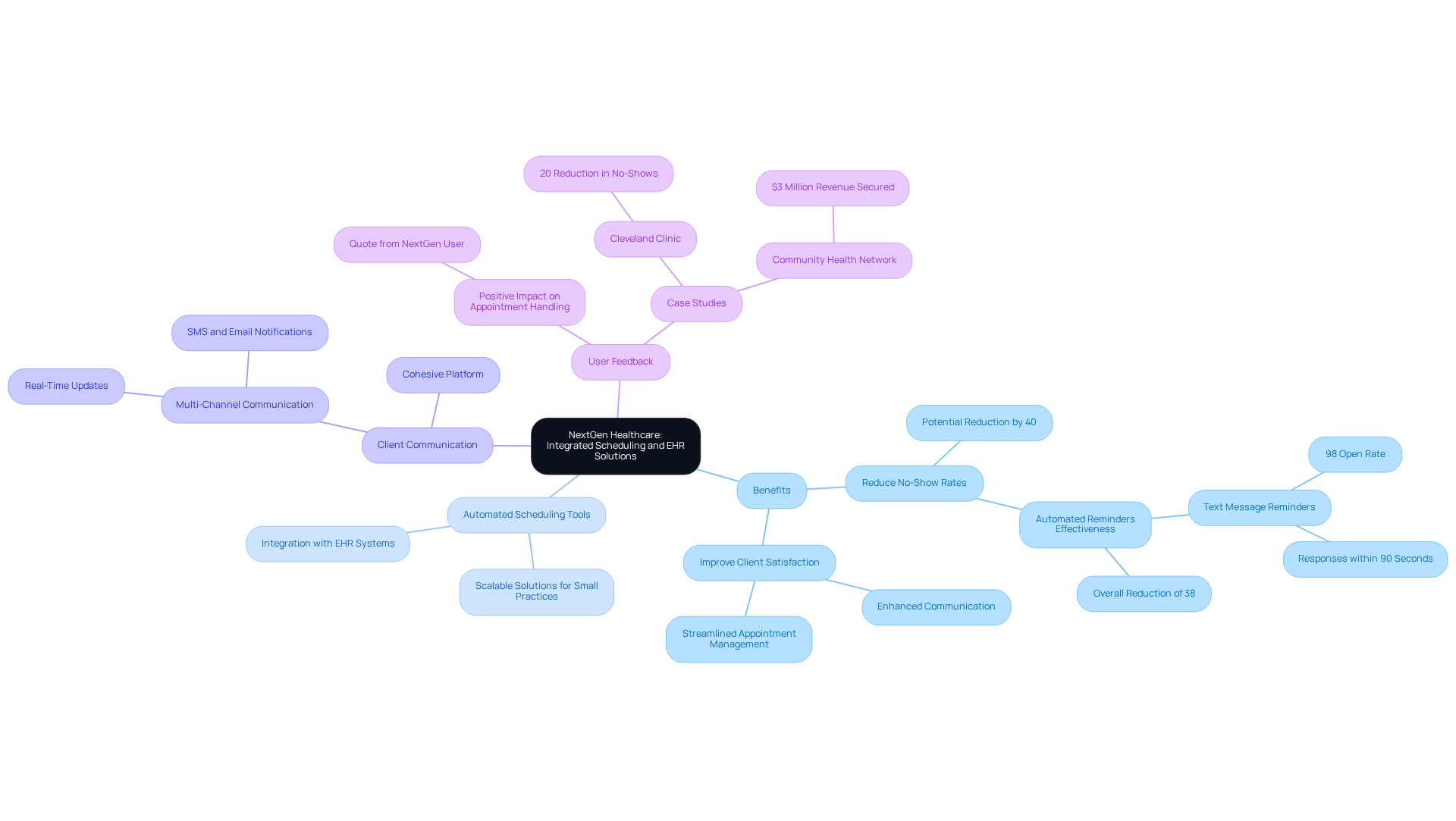 The center represents the main topic, while the branches show the various benefits and components of the integrated solutions. Each branch highlights a different aspect, making it easy to see how they connect.