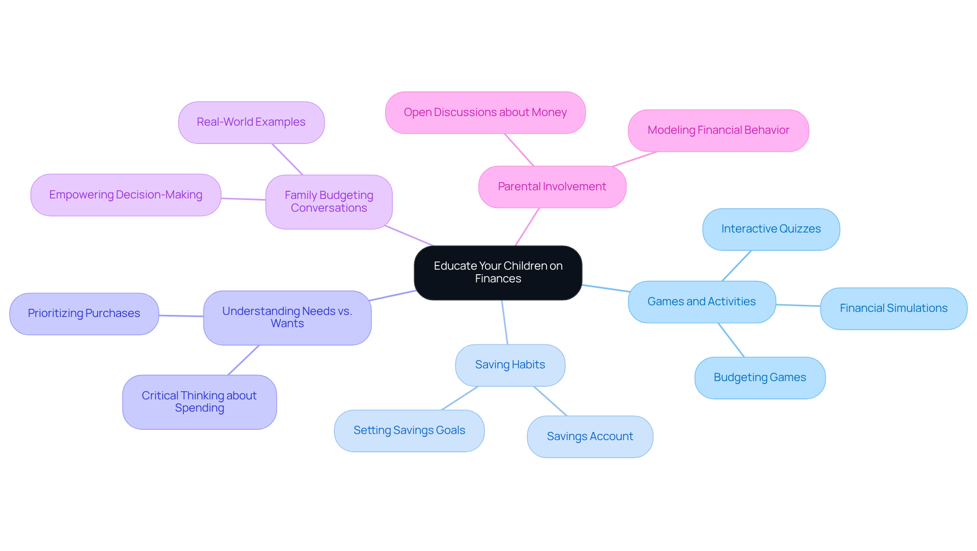 The central idea is financial education, with branches representing different strategies. Each branch shows how these strategies contribute to teaching kids about money management. The central idea is financial education, with branches representing different strategies. Each branch shows how these strategies contribute to teaching kids about money management.