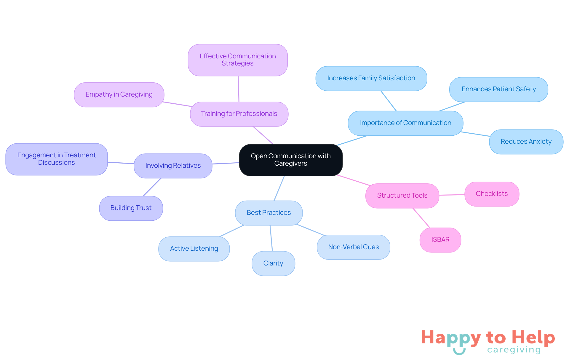 The central node represents the main theme of open communication. Each branch highlights important aspects and strategies that contribute to effective interactions between caregivers and families.