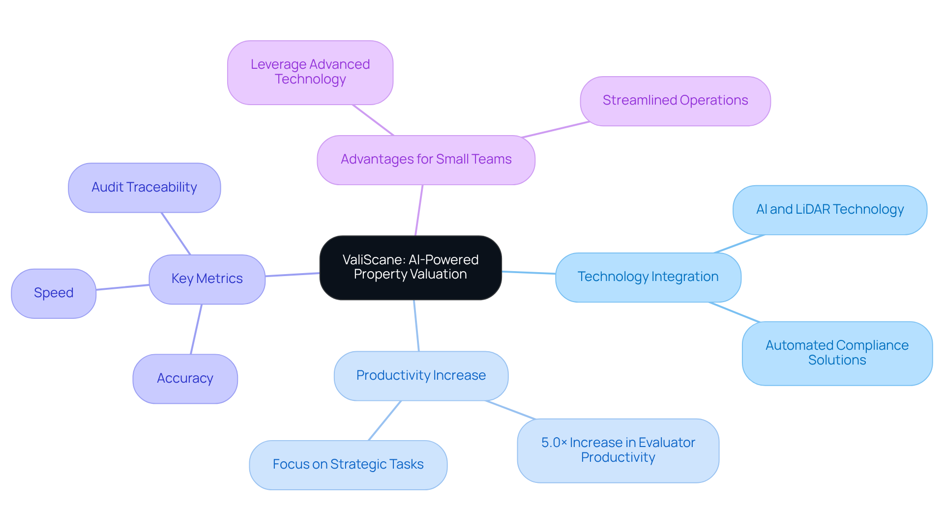 Start at the center with ValiScane's technology, then explore how it enhances productivity and compliance through various metrics and advantages for small teams.