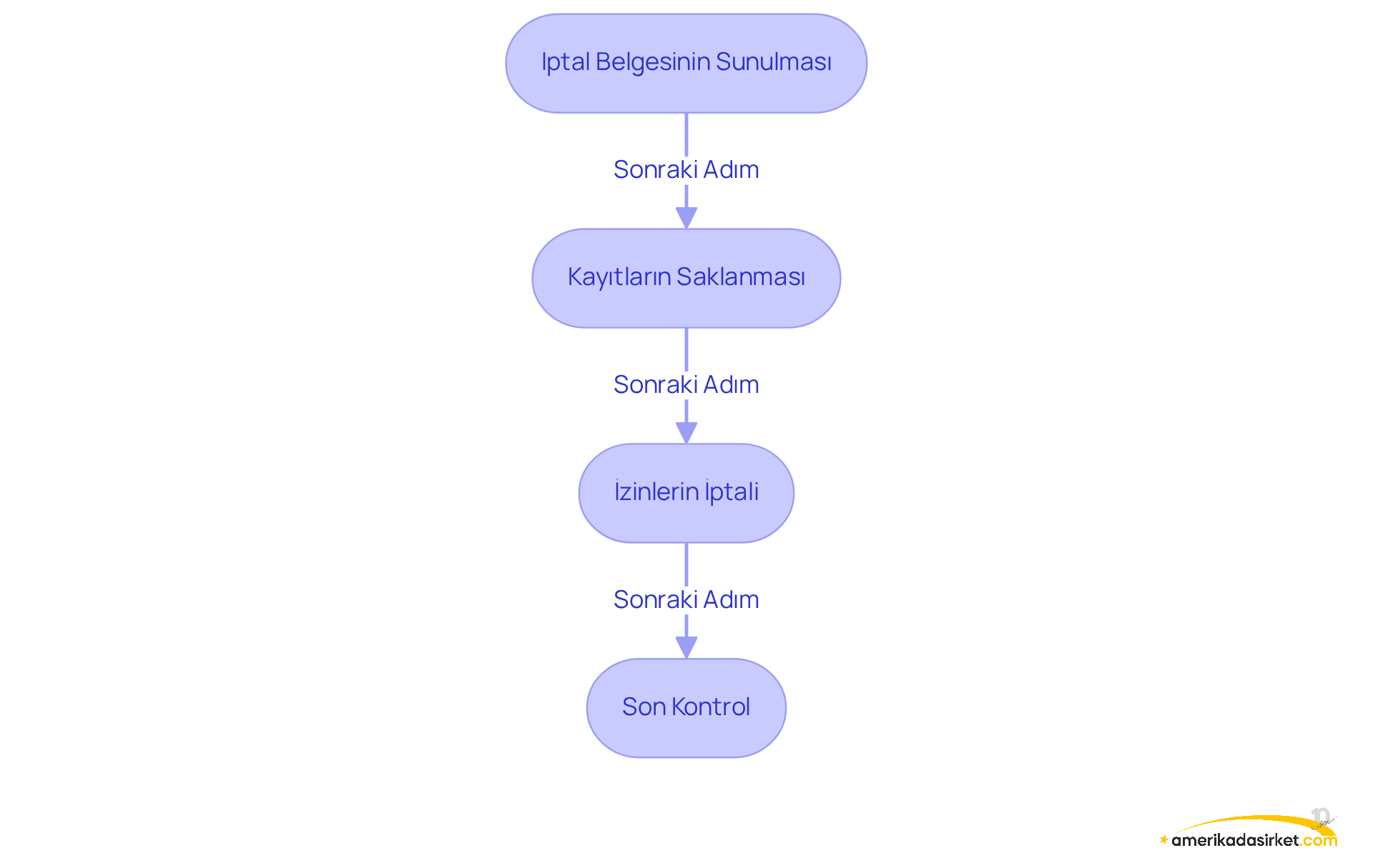 Her kutu, fesih sürecindeki bir adımı temsil eder. Oklar, adımların nasıl birbirine bağlı olduğunu gösterir. Süreci takip ederek hangi adımın ne zaman yapılması gerektiğini kolayca anlayabilirsiniz. Her kutu, fesih sürecindeki bir adımı temsil eder. Oklar, adımların nasıl birbirine bağlı olduğunu gösterir. Süreci takip ederek hangi adımın ne zaman yapılması gerektiğini kolayca anlayabilirsiniz.