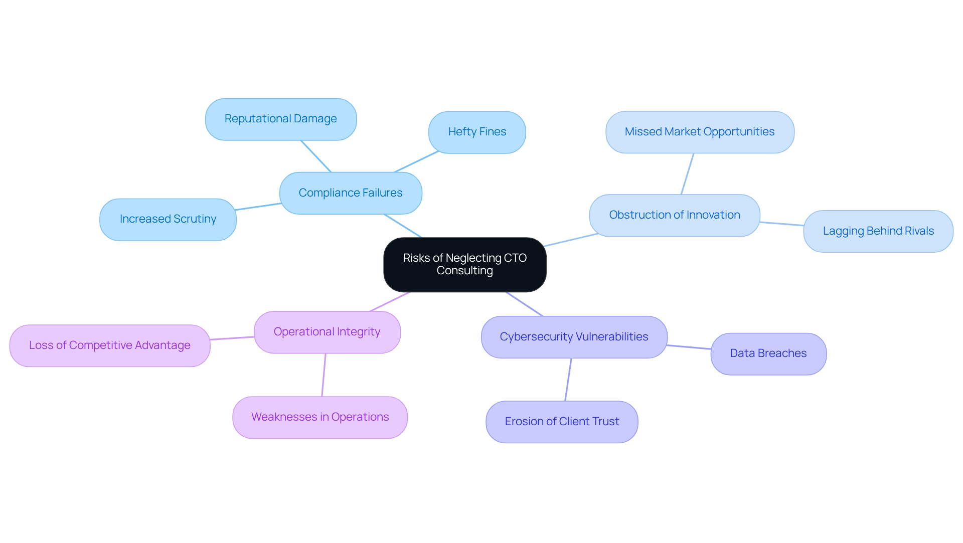 This mindmap illustrates the various risks associated with not having CTO consulting in hedge fund strategies. Each branch represents a specific risk, and the sub-branches show the potential consequences of those risks. Follow the branches to understand how neglecting CTO consulting can impact a firm's operations and market position.