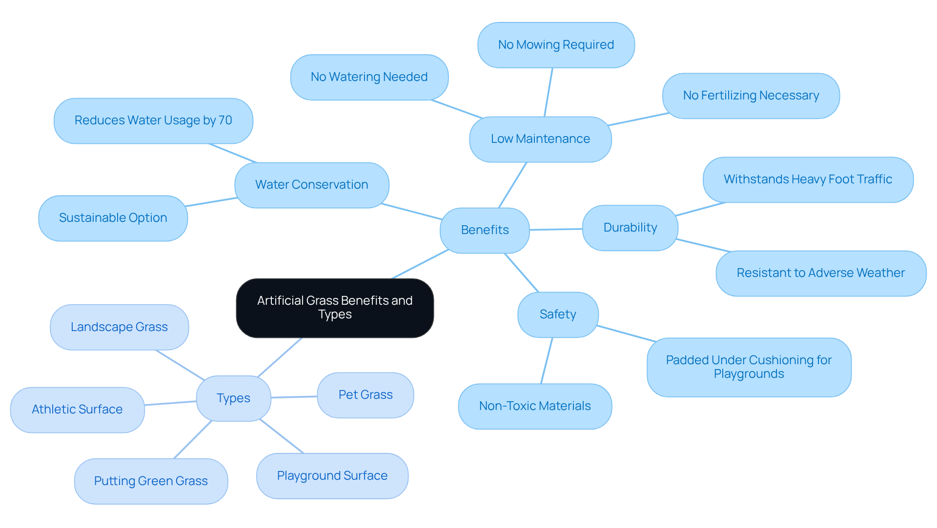 The center represents artificial grass, with branches showing its benefits and types. Each benefit highlights why artificial grass is a great choice, while the types show the different options available for various needs.