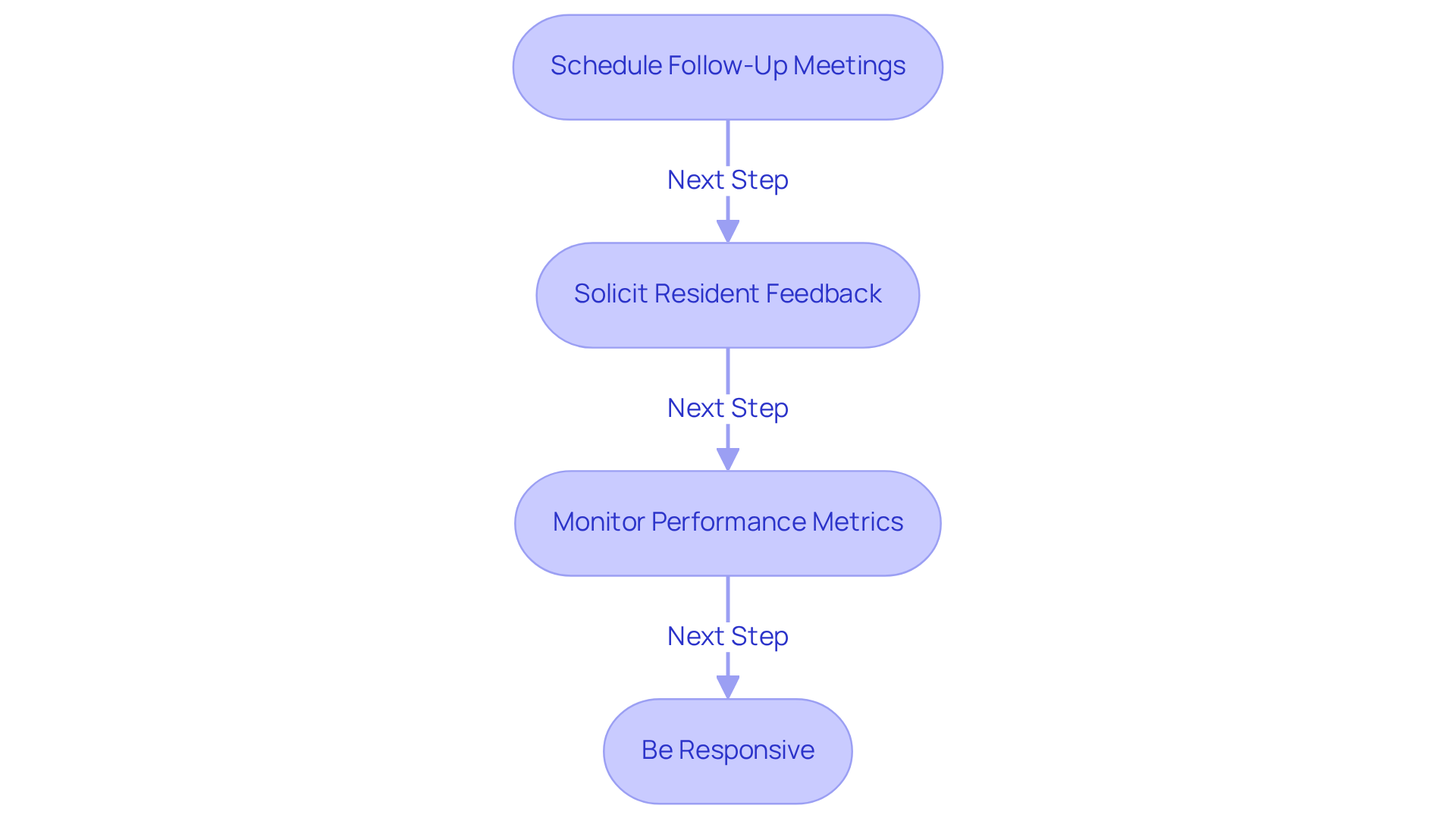 This flowchart outlines the key steps property managers should take after a hand-off. Each box represents an important action to enhance resident satisfaction. Follow the arrows to see how each step connects to the next, ensuring a smooth transition and ongoing success. This flowchart outlines the key steps property managers should take after a hand-off. Each box represents an important action to enhance resident satisfaction. Follow the arrows to see how each step connects to the next, ensuring a smooth transition and ongoing success.