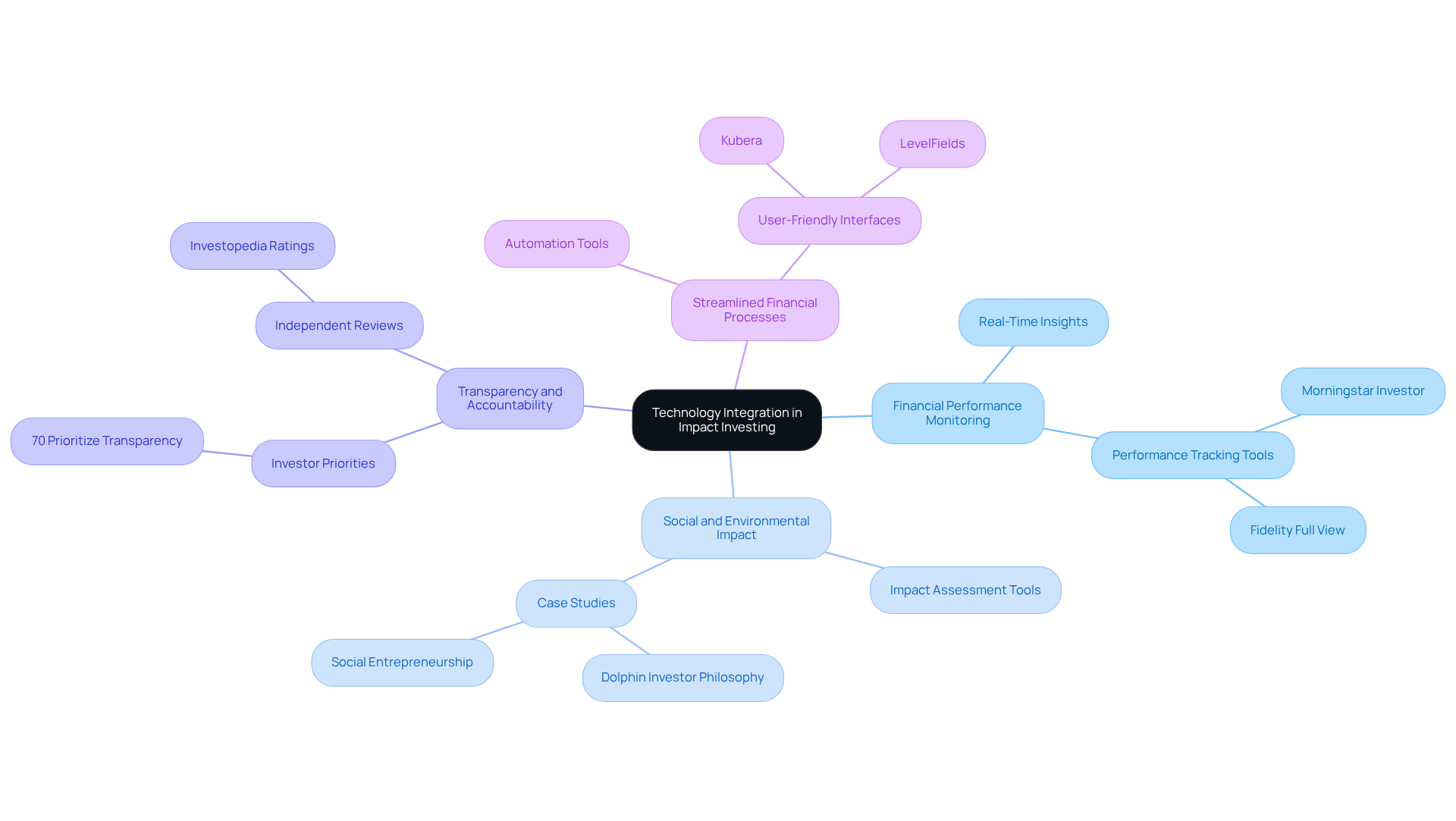 10 Key Strategies for Impact Investing Wealth Management - Bright Advisers