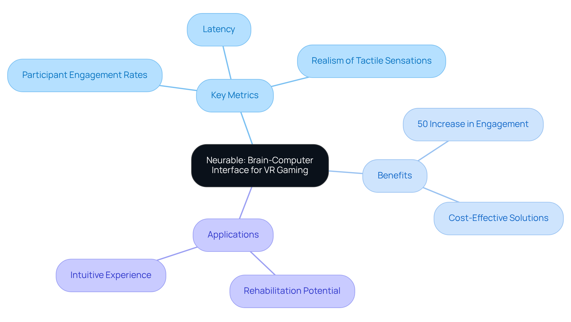The center represents Neurable's technology, and the branches show important metrics, benefits, and potential applications. Each branch helps you understand how this technology impacts VR gaming and beyond.
