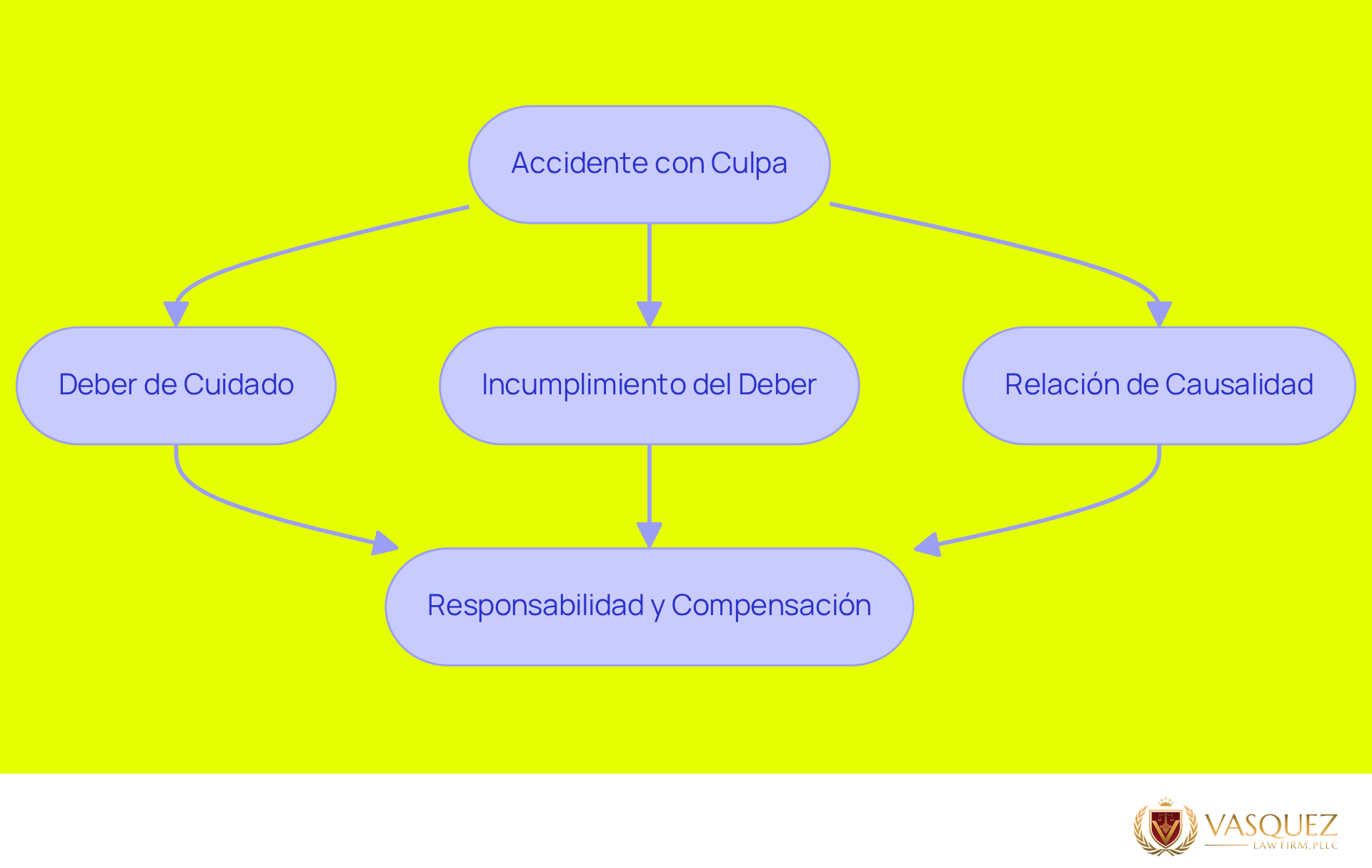 Cada cuadro representa un paso en el proceso de determinar la culpa en un accidente. Sigue las flechas para ver cómo cada elemento se relaciona con la responsabilidad y la compensación.