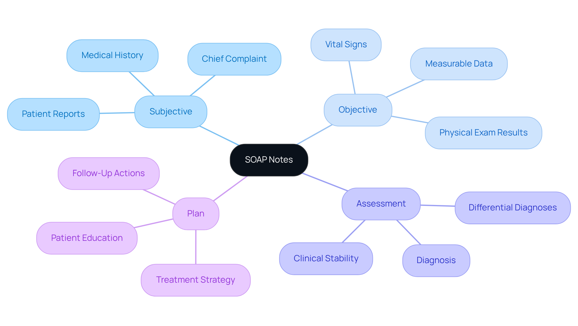 The central node represents the concept of SOAP notes, and each branch highlights one of its components. Follow the branches to understand each part's role in effective healthcare documentation.