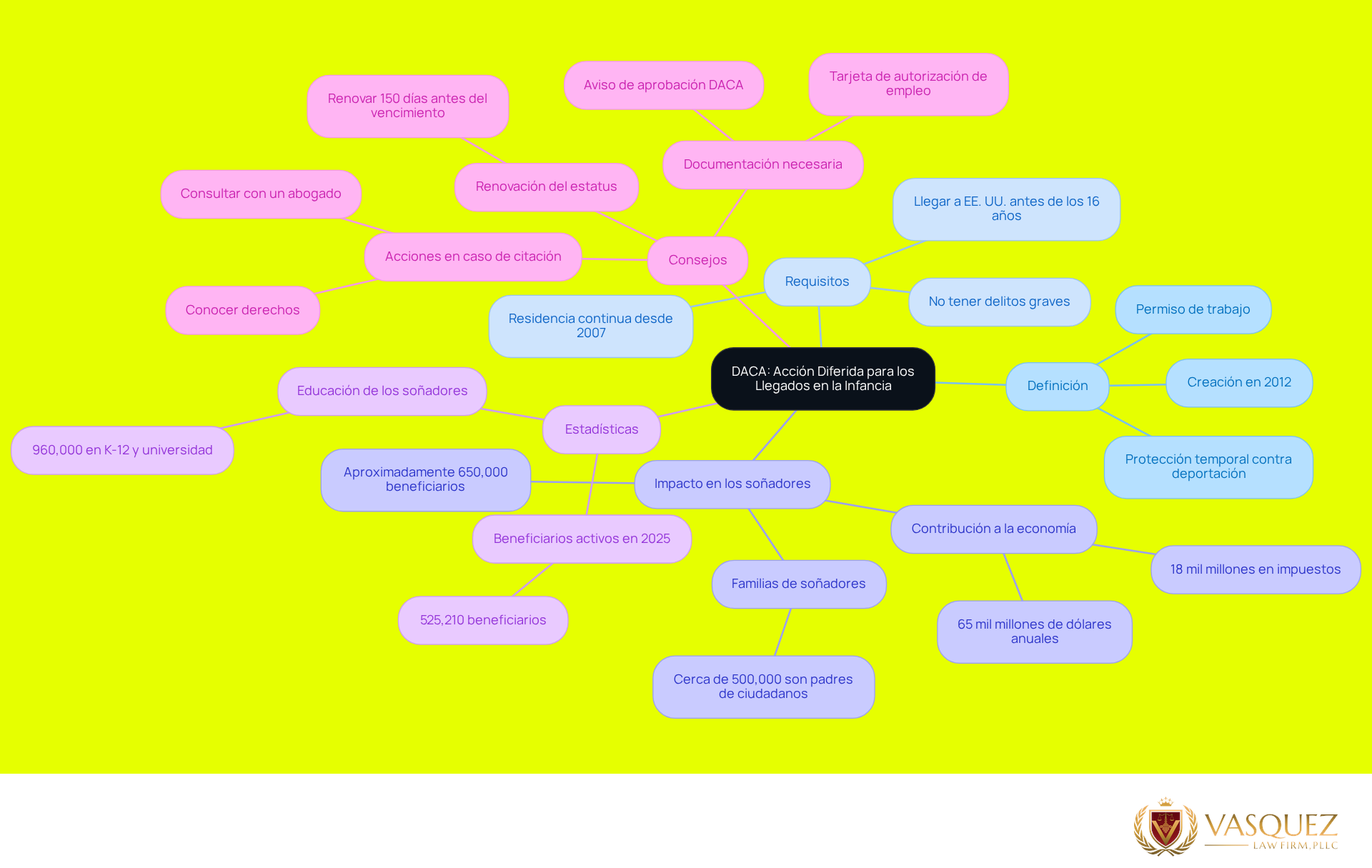 El nodo central representa DACA, y las ramas muestran diferentes aspectos del programa. Cada color y rama te ayuda a entender cómo se relacionan los requisitos, el impacto y los consejos prácticos para los soñadores.