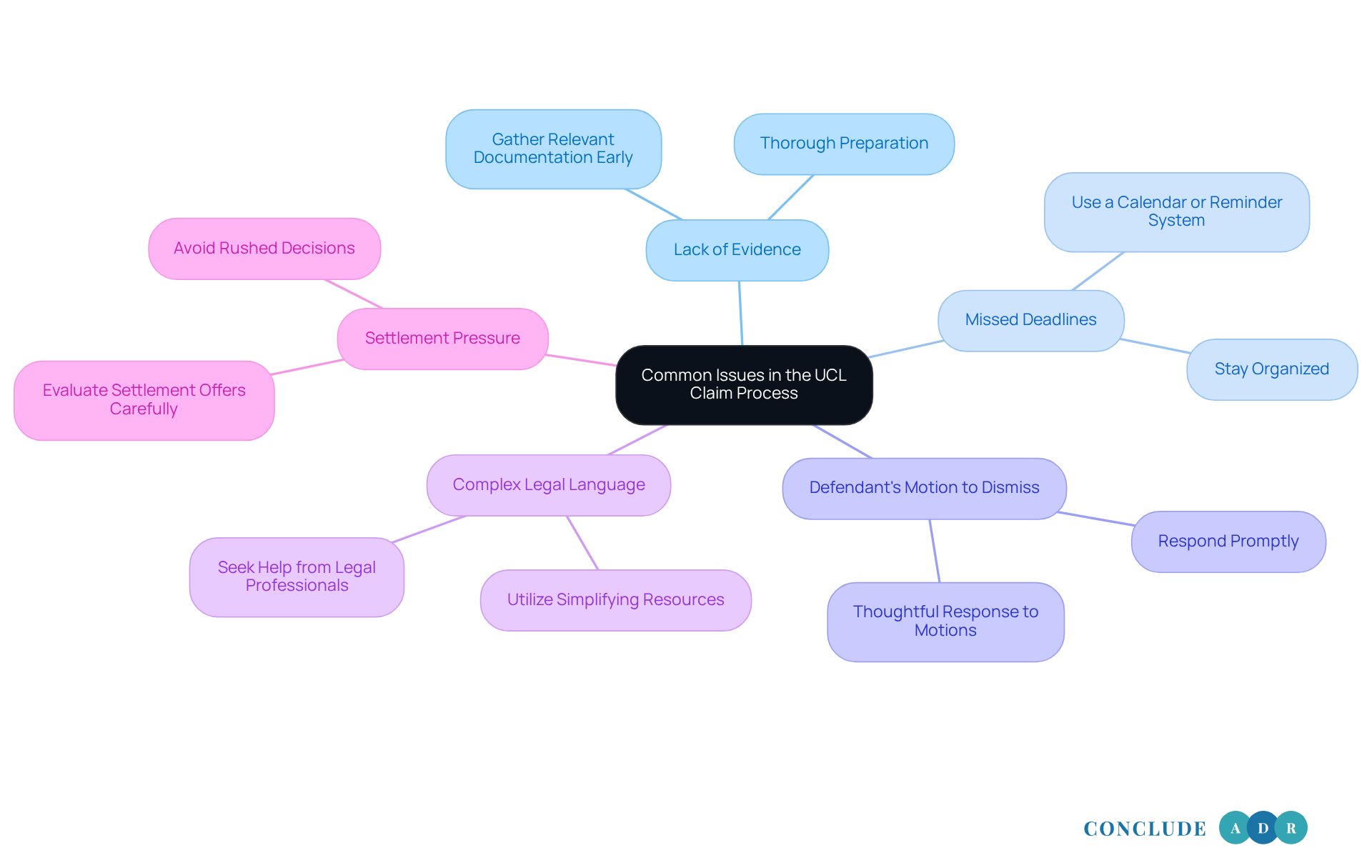 Start at the center with the main theme of troubleshooting, then follow the branches to explore each common issue faced during the UCL claim process. Each branch provides insights and strategies to overcome that specific challenge.