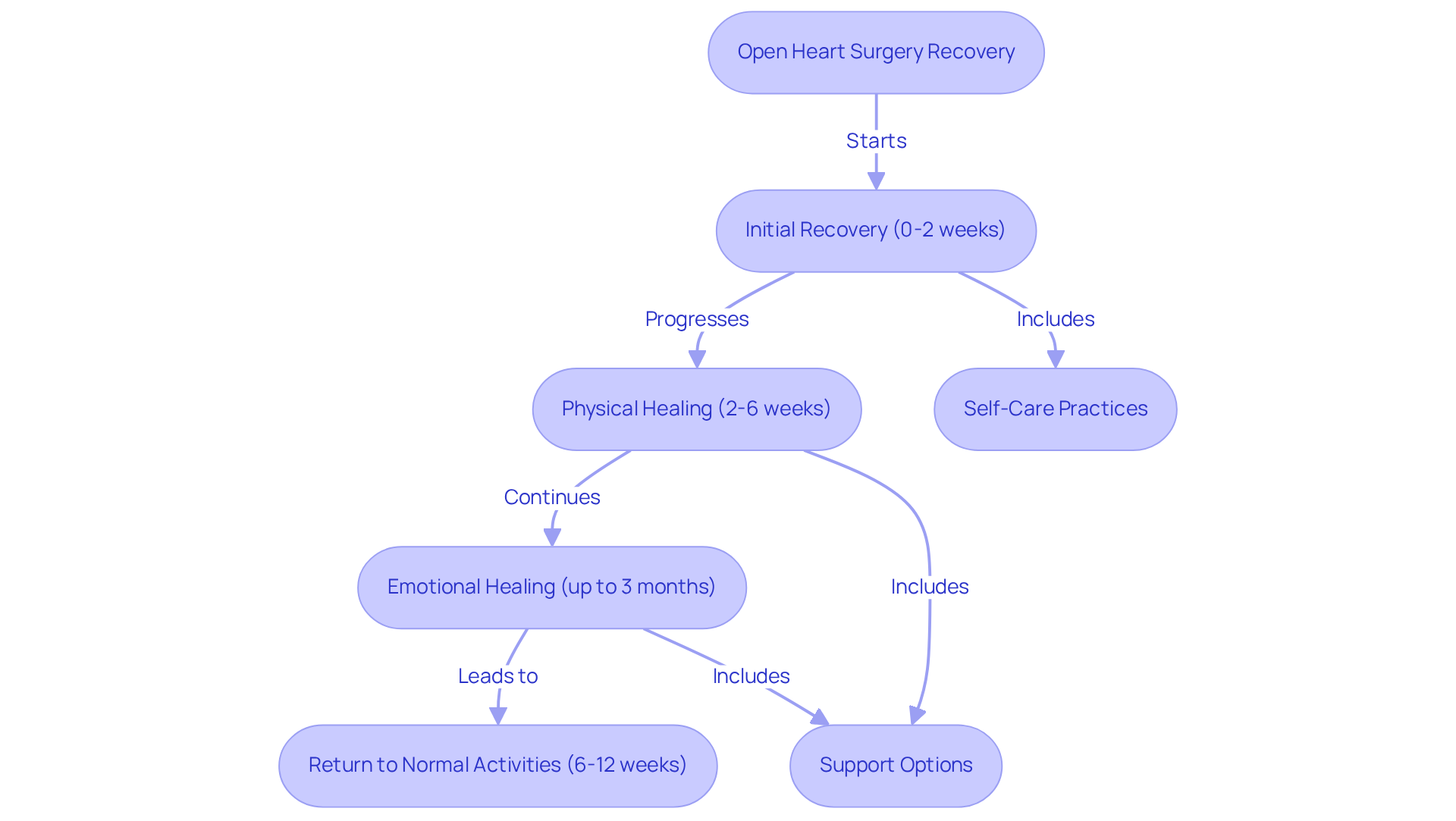 This flowchart outlines the recovery journey after open-heart surgery. Each box represents a stage in the process, showing how recovery progresses over time and highlighting the importance of emotional and physical healing.