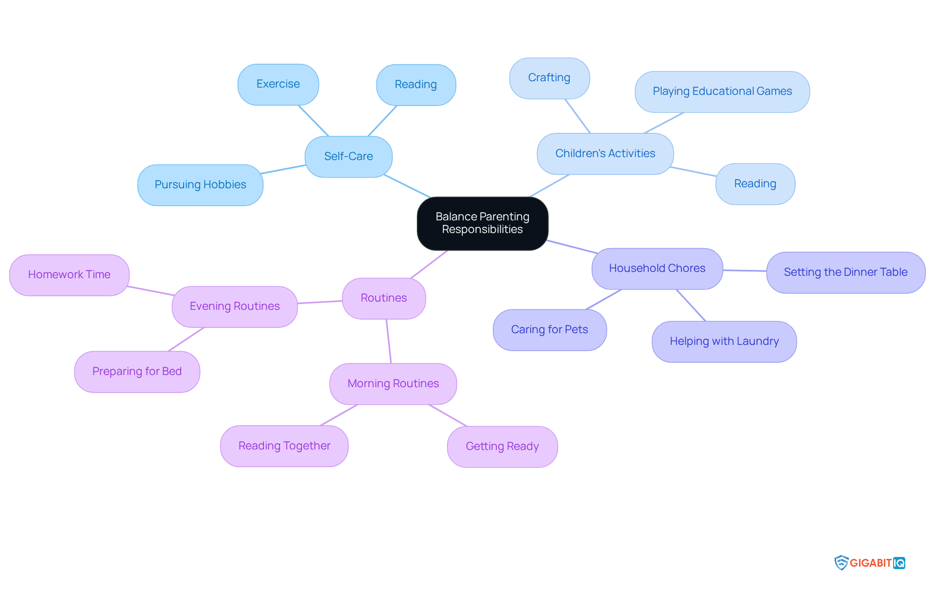 The central node represents the main idea, while branches show key areas to focus on. Explore each branch to see how you can create a balanced routine that nurtures both your needs and your children's development.