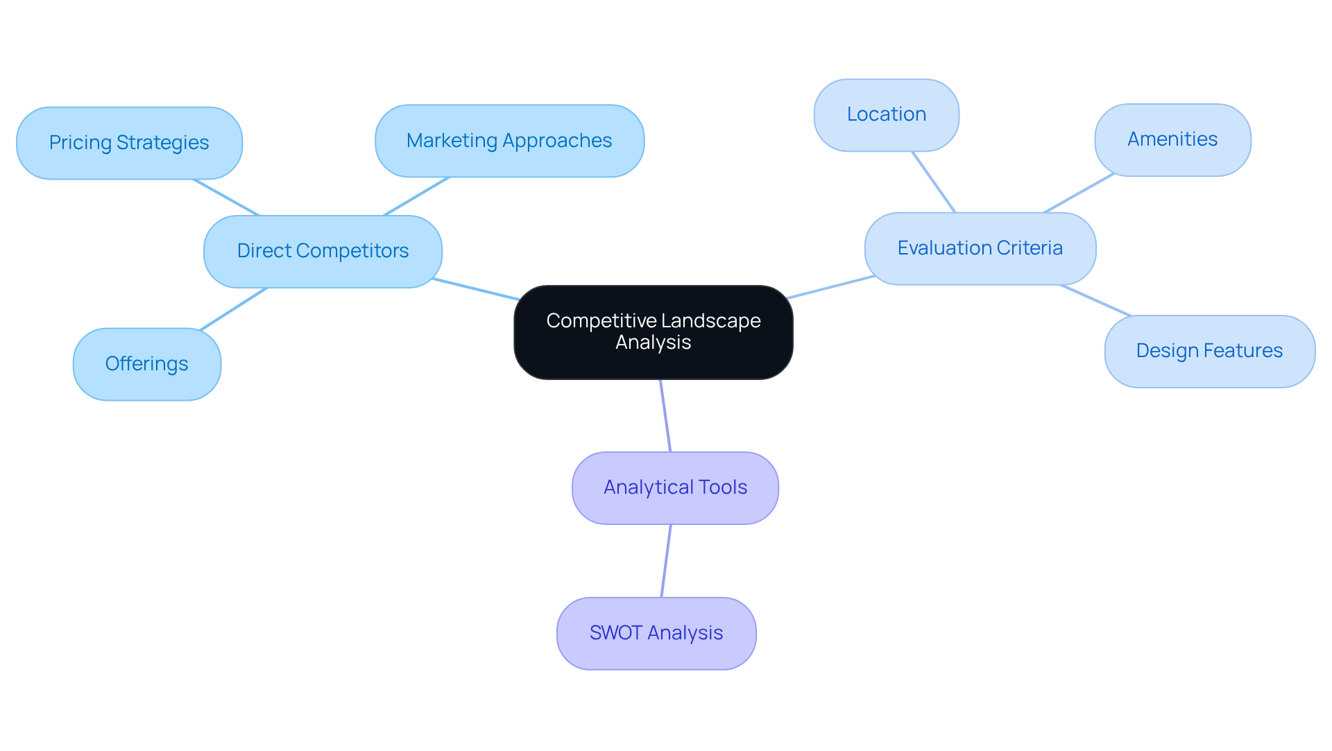 Start at the center with the main topic, then explore each branch to see how different aspects of competitor analysis connect and contribute to your strategy.