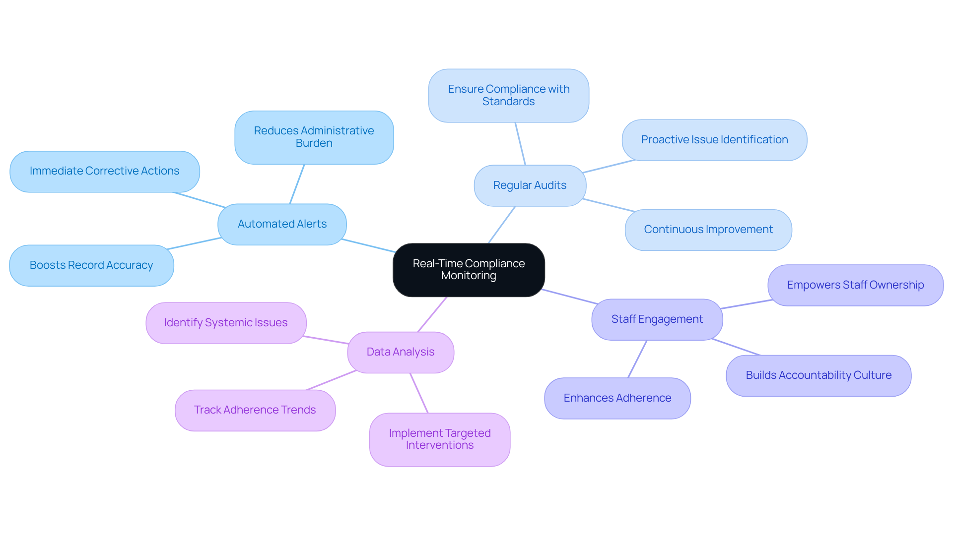 The center represents the main focus on compliance monitoring, while the branches show different practices that contribute to improving quality. Each practice has its own set of benefits or actions that support the overall goal.