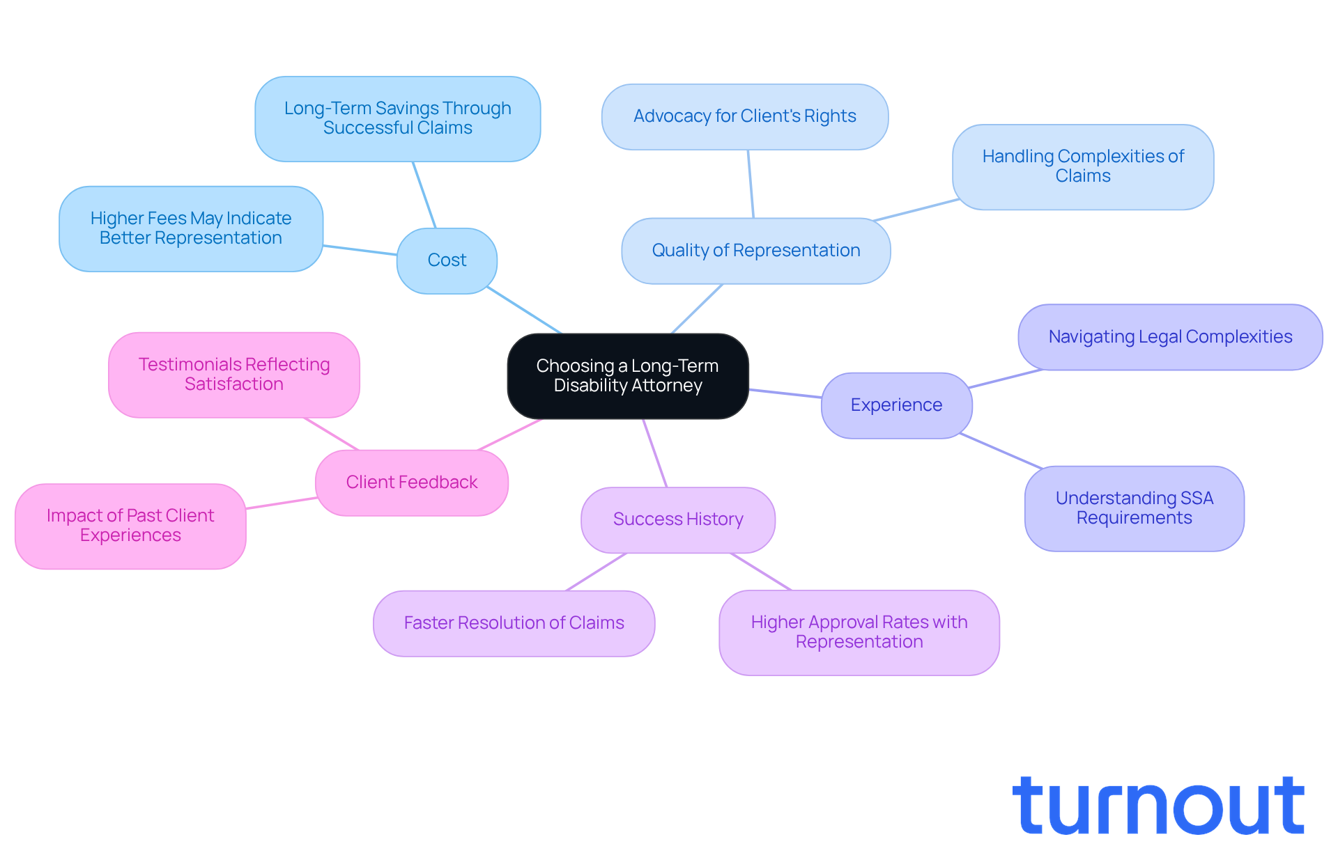 The central node represents the main decision, while the branches show the important factors to consider. Each branch highlights how these factors contribute to making a well-informed choice. The central node represents the main decision, while the branches show the important factors to consider. Each branch highlights how these factors contribute to making a well-informed choice.