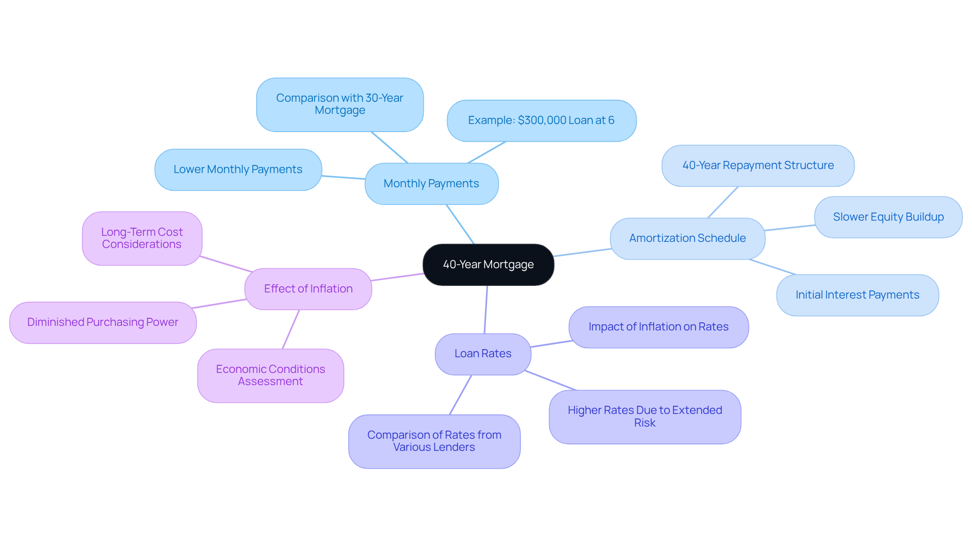 The central node represents the mortgage type, while the branches show key components. Each sub-branch provides more detail about that component, helping you see how everything fits together.