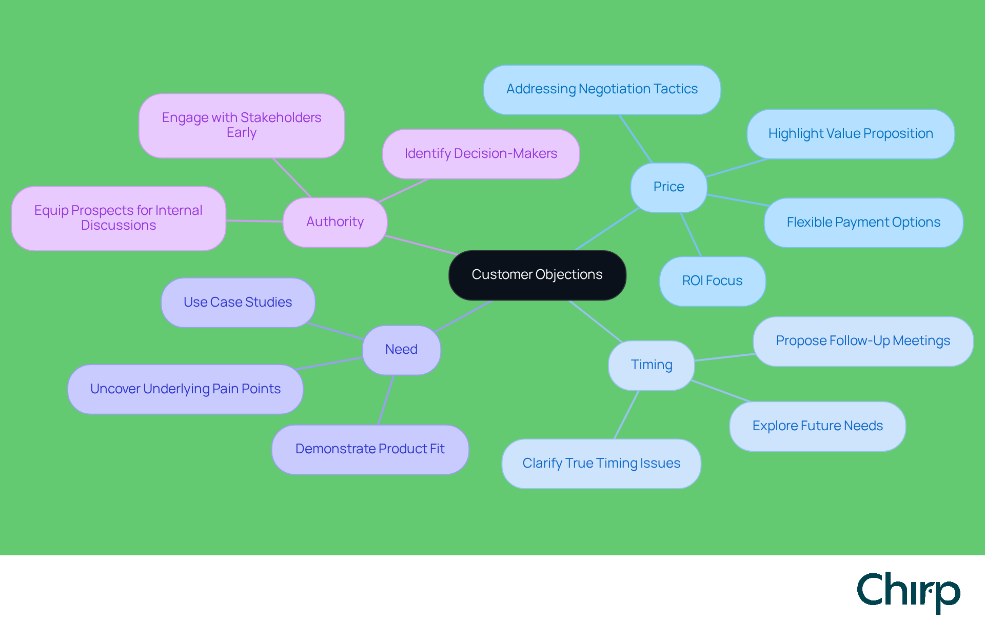 The center represents the overall theme of customer objections. Each branch shows a different type of objection sales professionals might face, and the sub-branches provide strategies for addressing those objections. This layout helps you quickly see the challenges and how to tackle them.