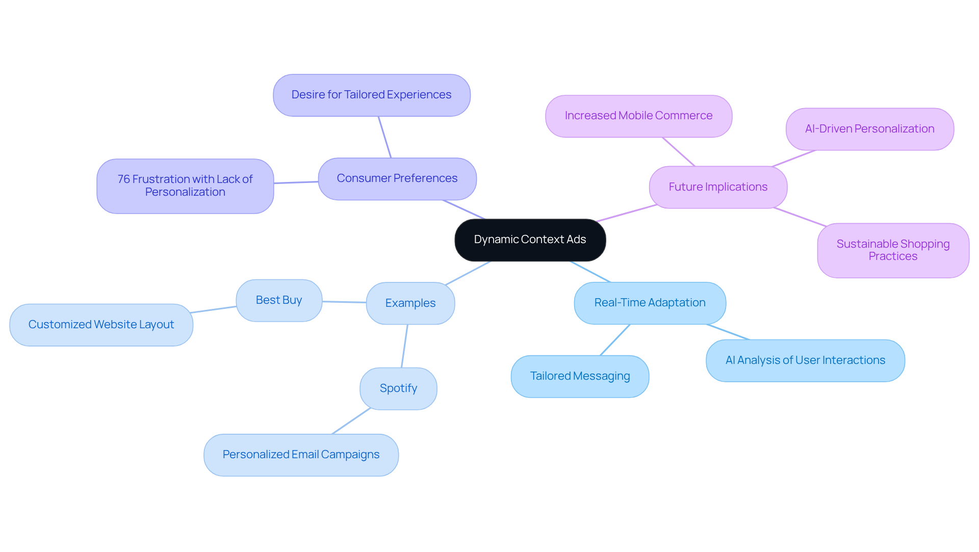 The center represents the main idea of Dynamic Context Ads. Each branch shows related topics, examples, or statistics, helping you see how they connect and contribute to the overall concept.