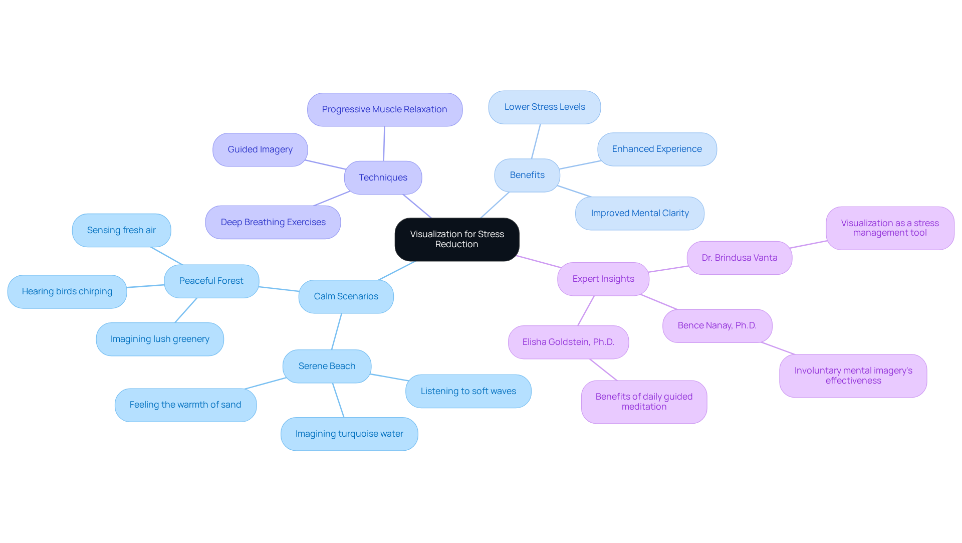 Start at the center with the main idea of visualization. Follow the branches to explore different calming scenarios, their benefits, techniques to practice, and insights from experts. Each branch represents a key aspect of how visualization can help reduce stress.