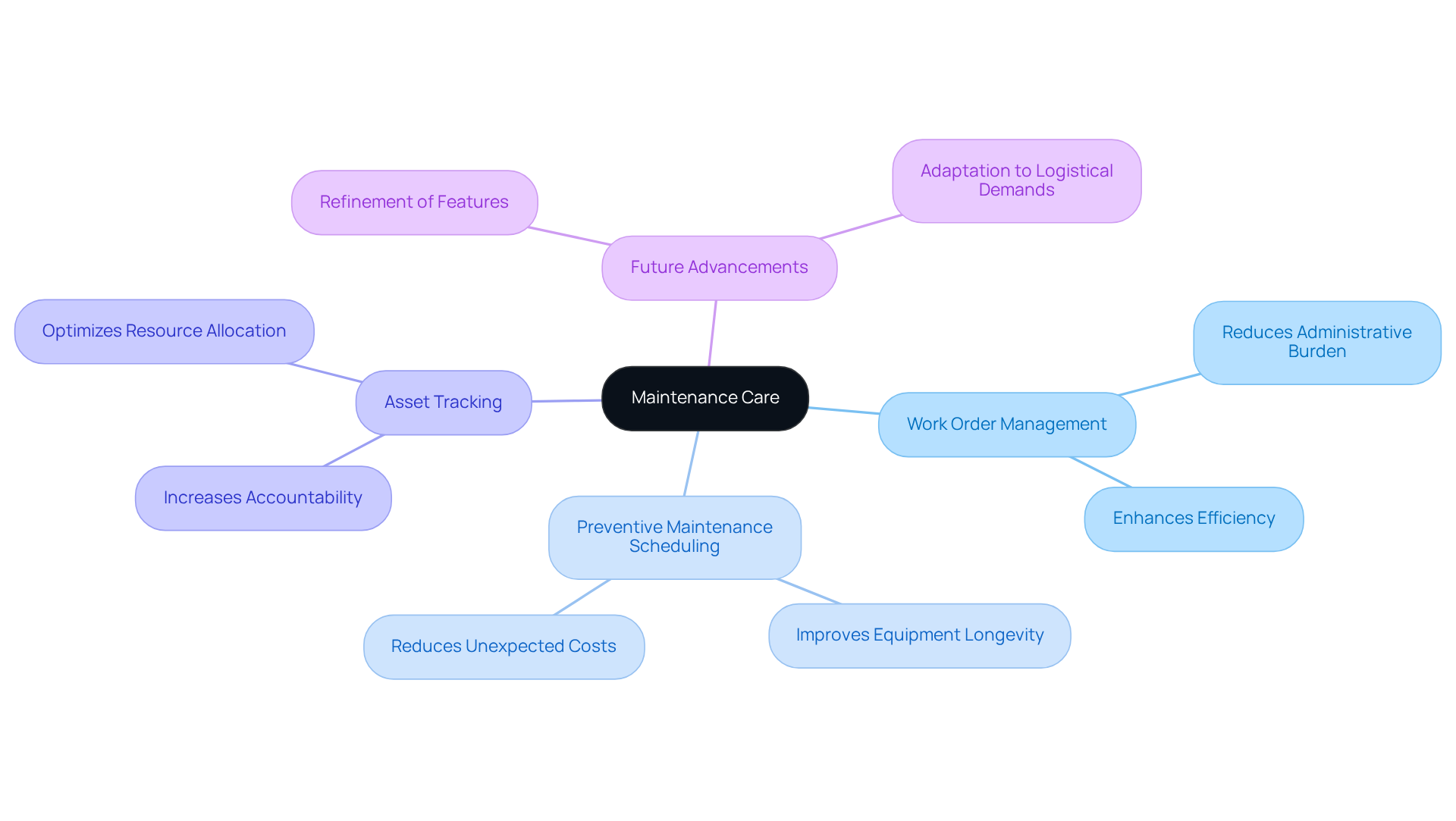 Start at the center with Maintenance Care, then follow the branches to see its features, benefits, and what's planned for the future. Each branch represents a key aspect of the software, making it easy to see how they connect.