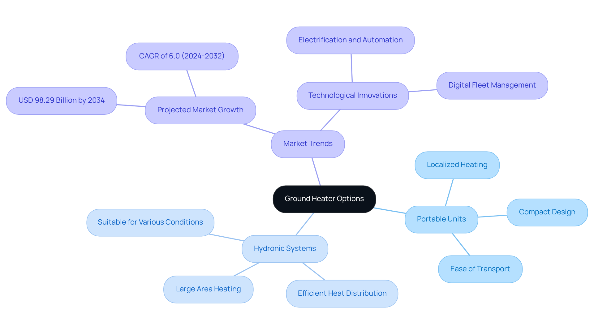 The center represents the main topic of ground heater options. Each branch shows different types of heaters and their features, while additional branches provide insights into market trends and innovations in the rental sector.