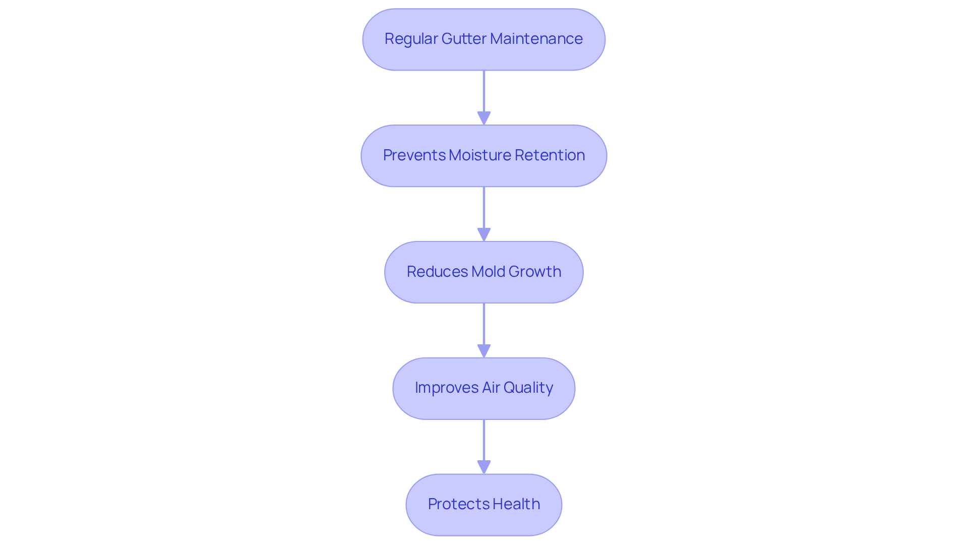 Follow the arrows to see how regular gutter maintenance leads to preventing moisture, which in turn reduces mold growth and improves air quality, ultimately protecting your health.