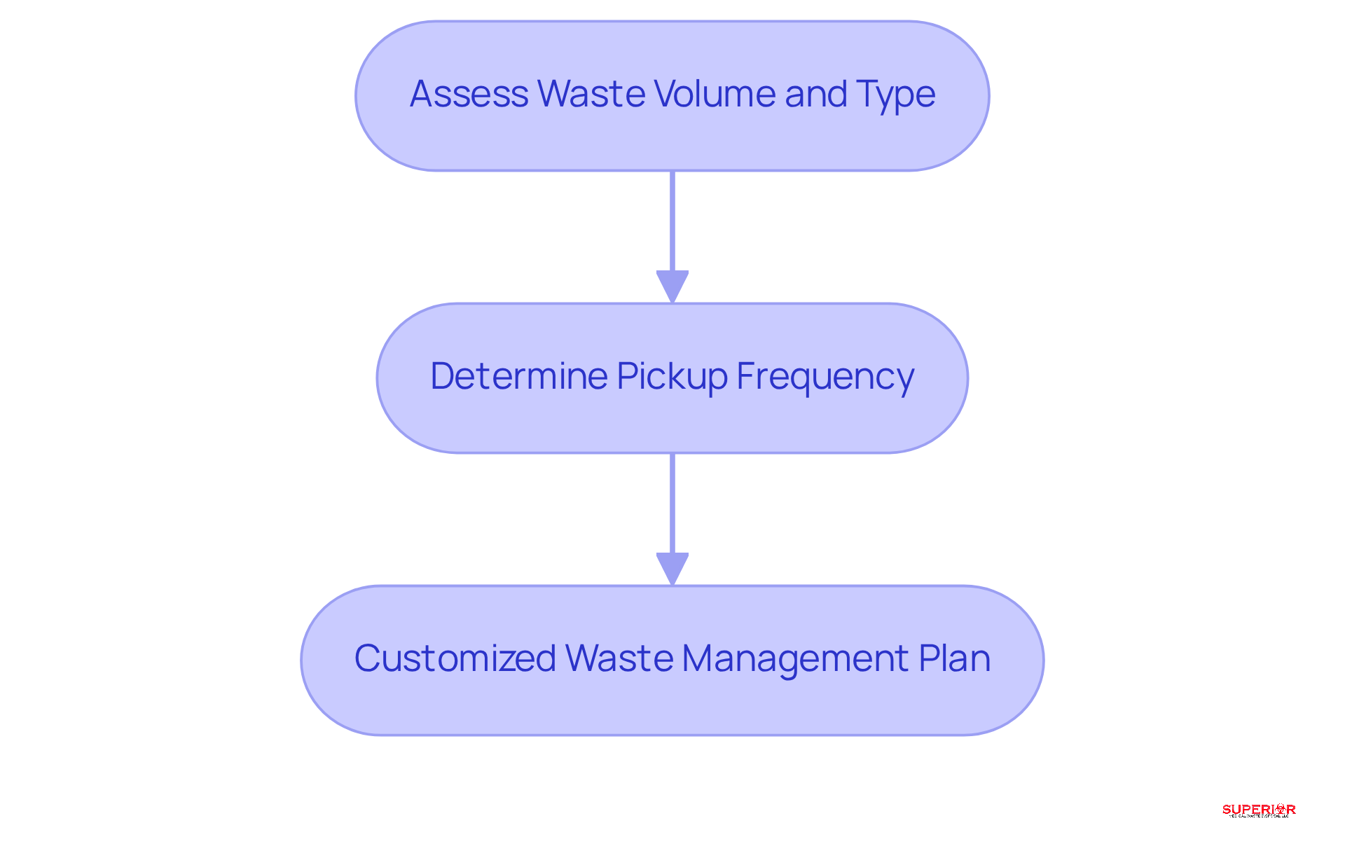 Follow the arrows to see how each step leads to the next in creating a tailored waste management plan for healthcare facilities. Follow the arrows to see how each step leads to the next in creating a tailored waste management plan for healthcare facilities.