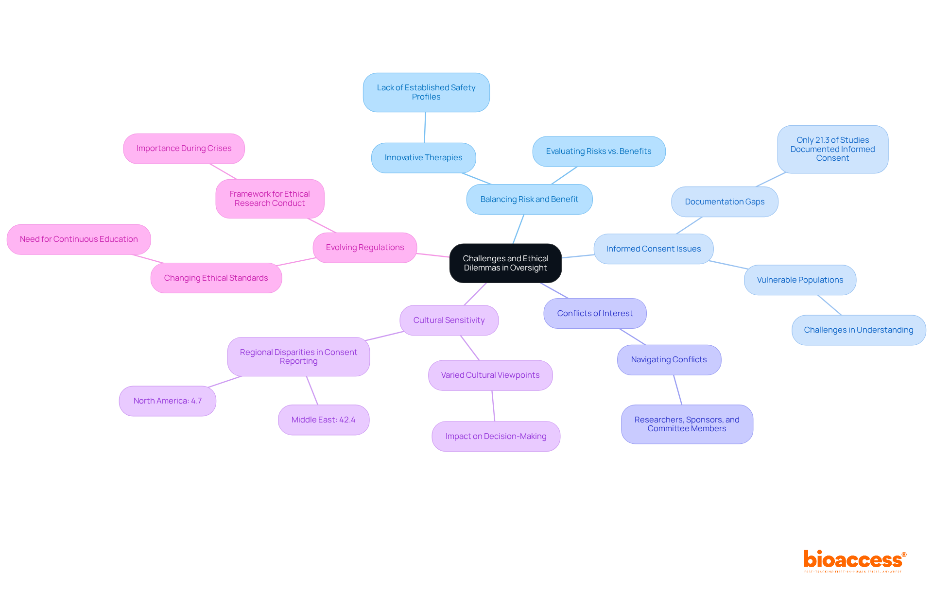 The central node represents the main theme, while each branch highlights a specific challenge. Sub-branches can provide further insights or data related to each issue, helping to illustrate the complexity of ethical oversight in clinical trials.