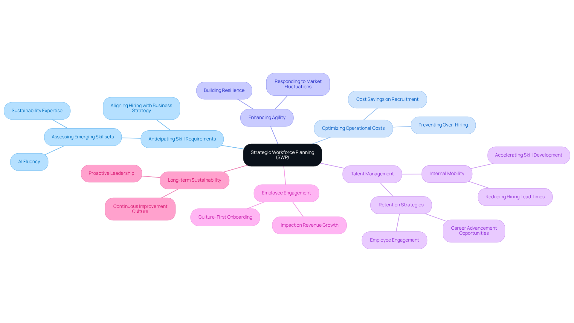 The central node represents the main concept of strategic workforce planning. Each branch shows a key theme related to SWP, and the sub-branches provide more detailed insights. This layout helps you understand how different aspects of workforce planning connect and contribute to organizational success. The central node represents the main concept of strategic workforce planning. Each branch shows a key theme related to SWP, and the sub-branches provide more detailed insights. This layout helps you understand how different aspects of workforce planning connect and contribute to organizational success.