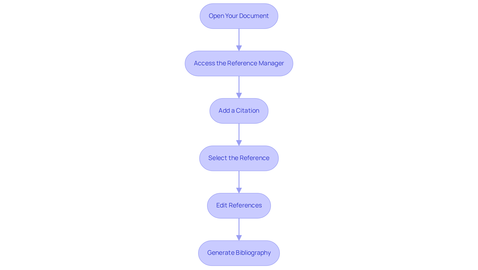Each box represents a step in the citation process. Follow the arrows from the top to the bottom to see how to manage citations effectively in your document.