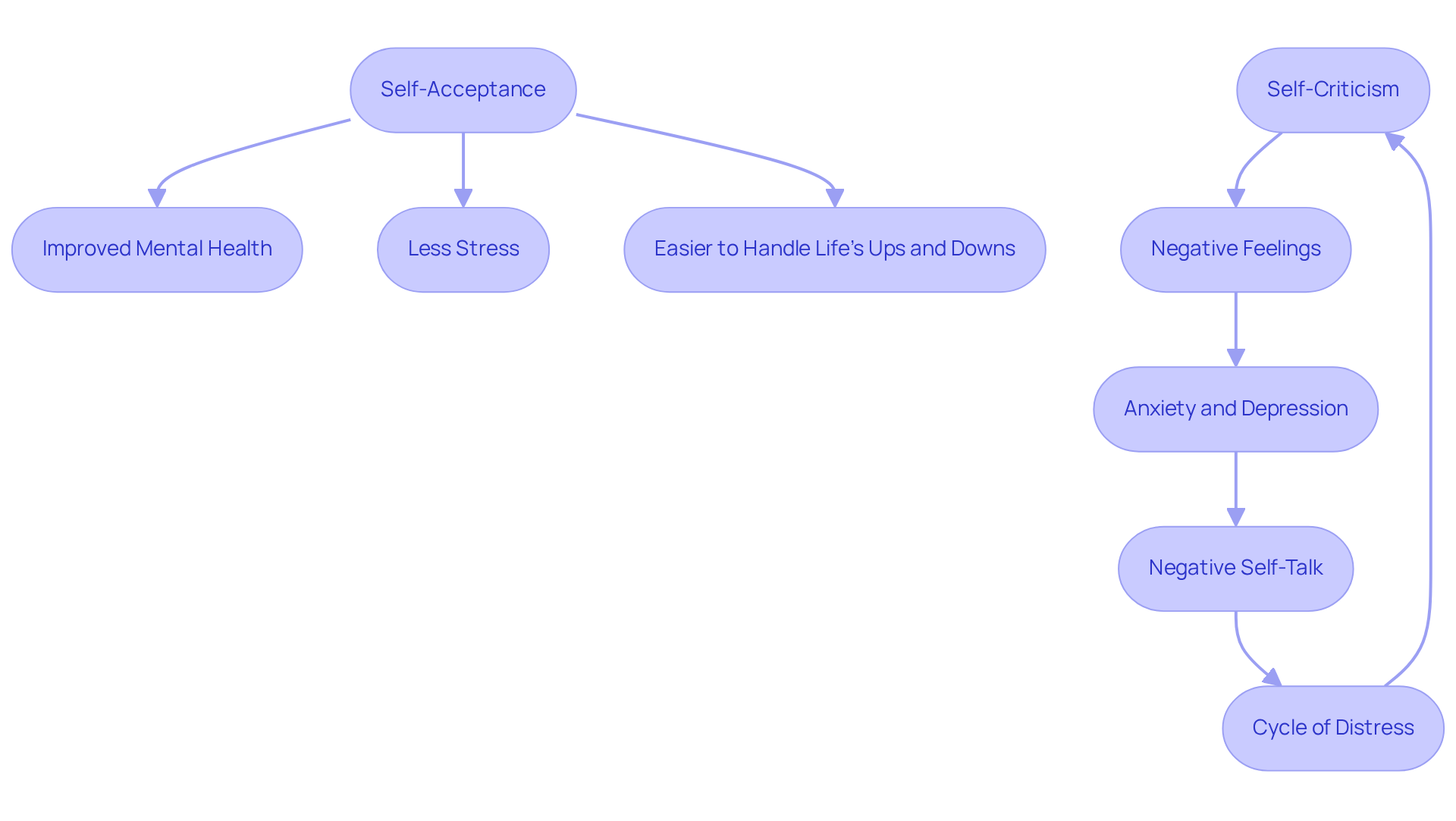 This flowchart illustrates how self-acceptance can lead to better mental health outcomes, while self-criticism can trap us in a cycle of negative feelings. Follow the arrows to see how each concept connects and influences our emotional well-being.