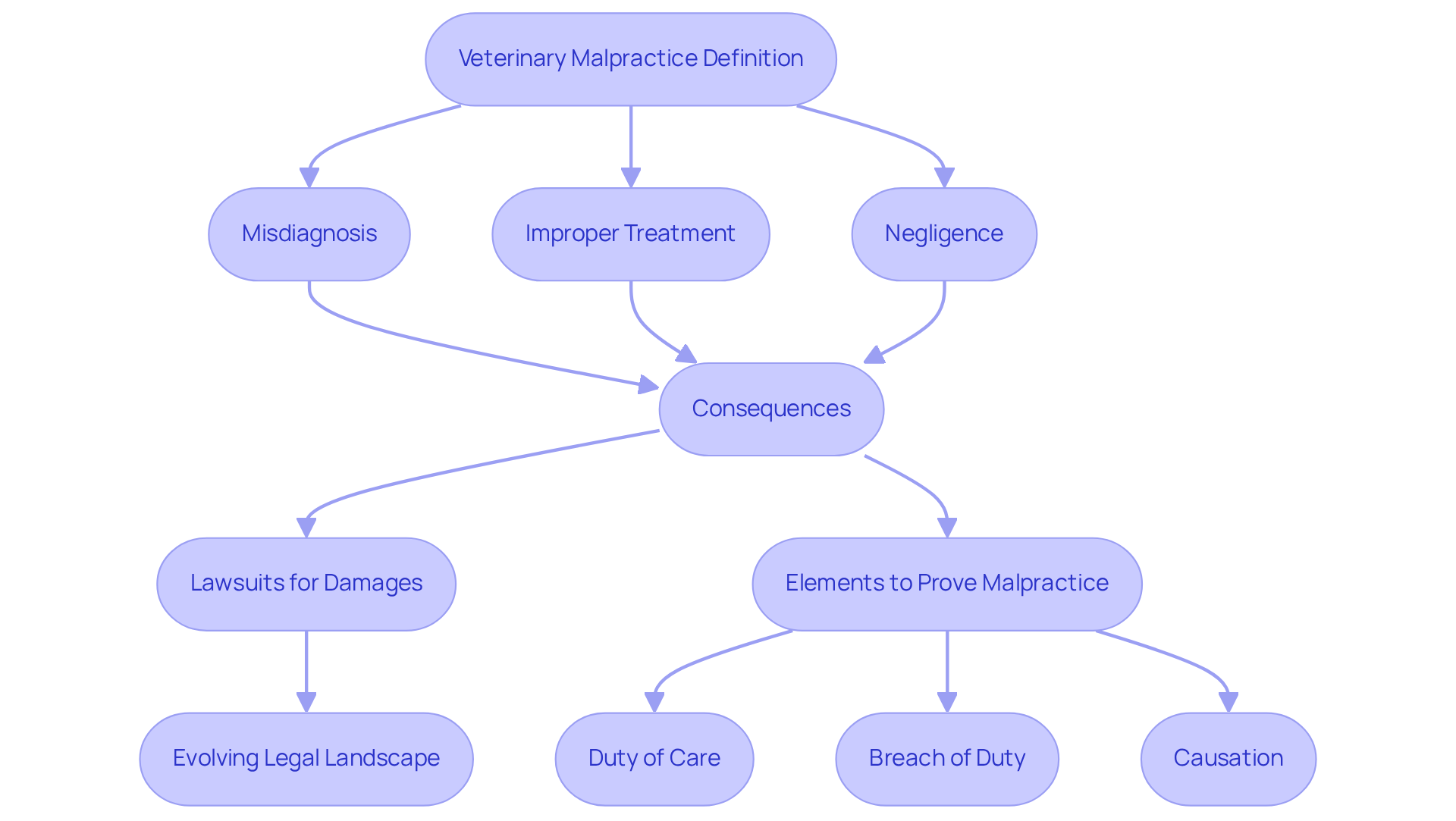 This flowchart guides you through the steps of veterinary malpractice, from its definition to the legal actions that can be taken. Each box represents a key concept, and the arrows show how they connect in the process.
