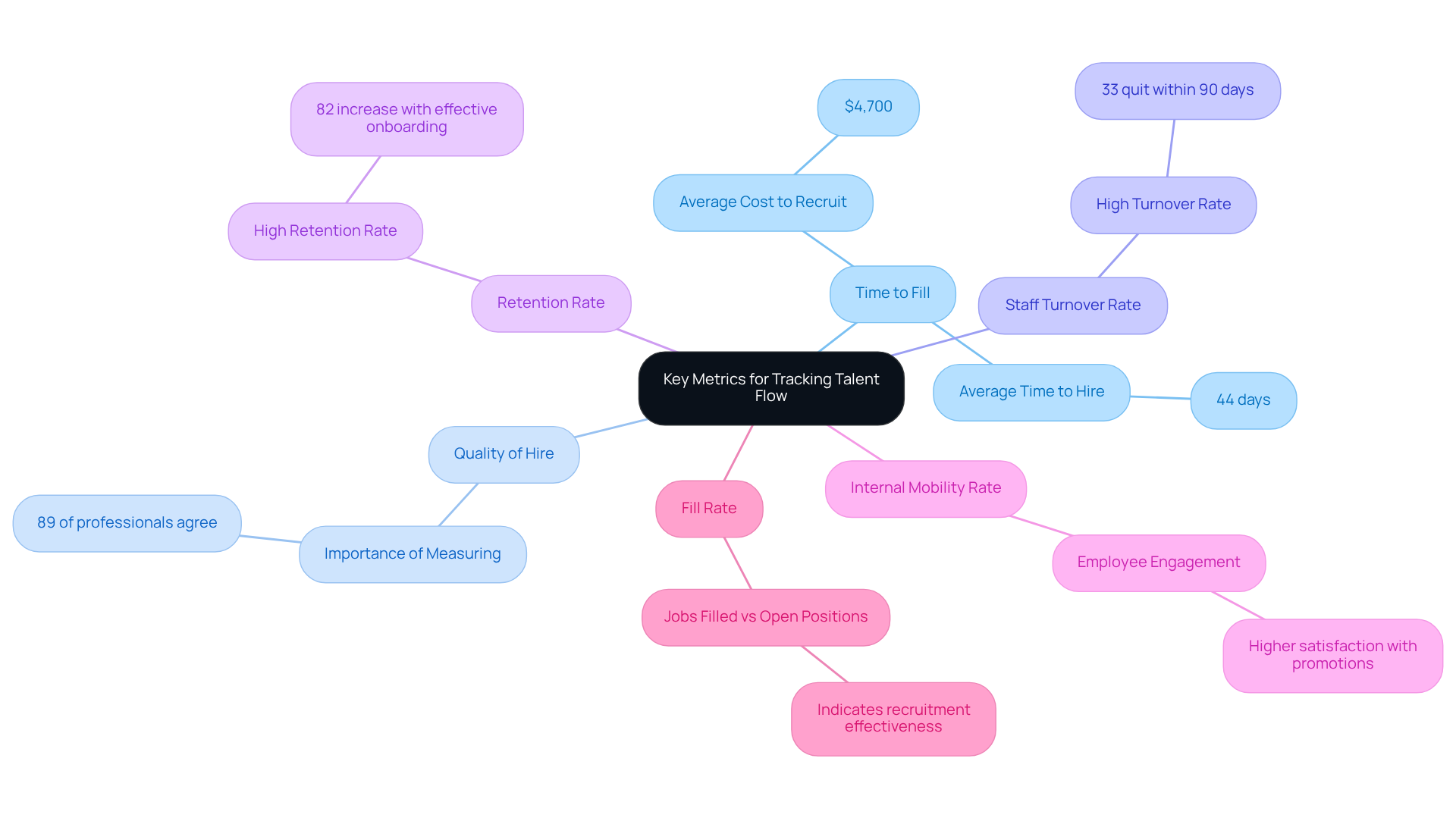 This mindmap outlines essential metrics that help startups track talent flow. Each branch represents a different metric, and the sub-branches provide additional insights or statistics related to that metric.
