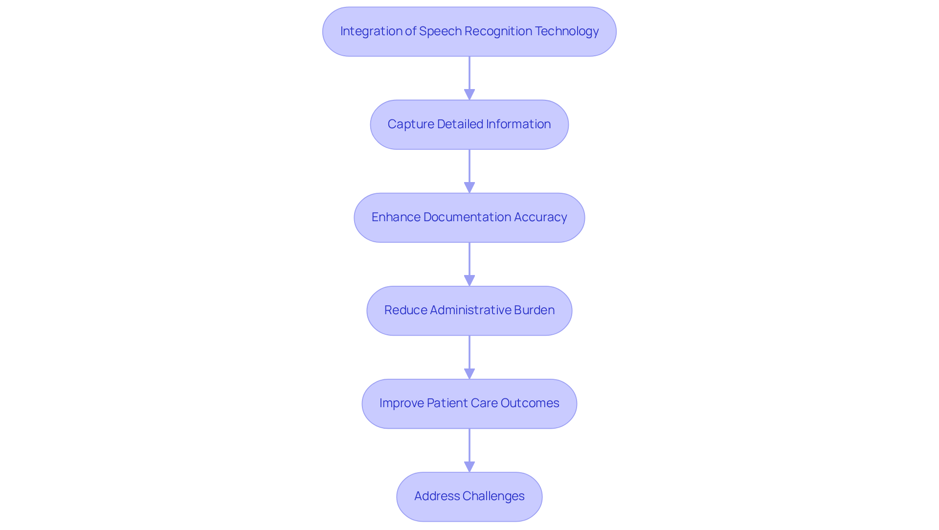 This flowchart illustrates the steps involved in integrating speech recognition technology in medical settings. Each box represents a key stage in the process, showing how it leads to improved patient care and efficiency. Follow the arrows to understand how each step connects to the next. This flowchart illustrates the steps involved in integrating speech recognition technology in medical settings. Each box represents a key stage in the process, showing how it leads to improved patient care and efficiency. Follow the arrows to understand how each step connects to the next.