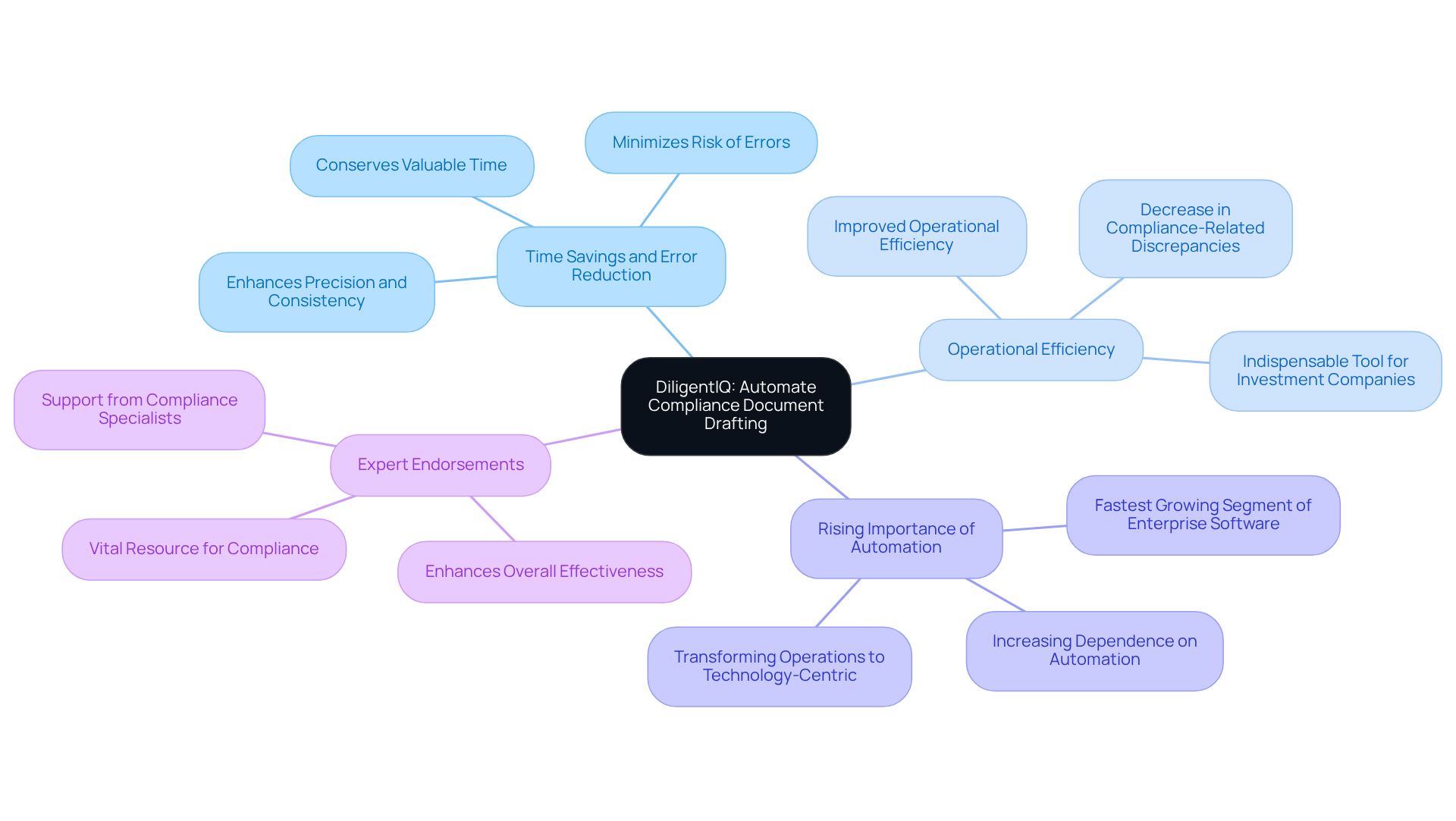 Start at the center with DiligentIQ's automation capabilities, then explore each branch to see the specific benefits and trends that support its importance in compliance documentation.