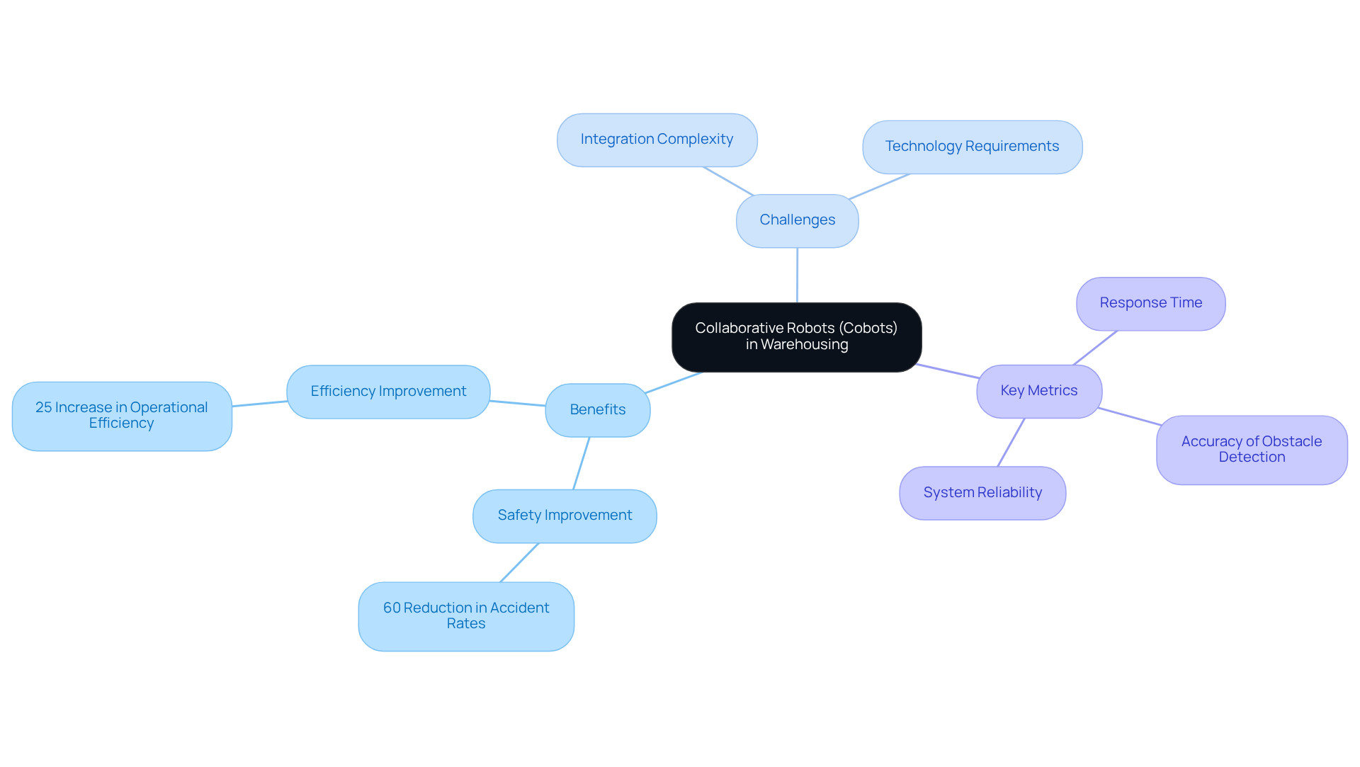 This mindmap illustrates how collaborative robots enhance safety and efficiency in warehousing. The central idea is surrounded by benefits, challenges, and key metrics, helping you see how these elements connect and contribute to the overall effectiveness of cobots.