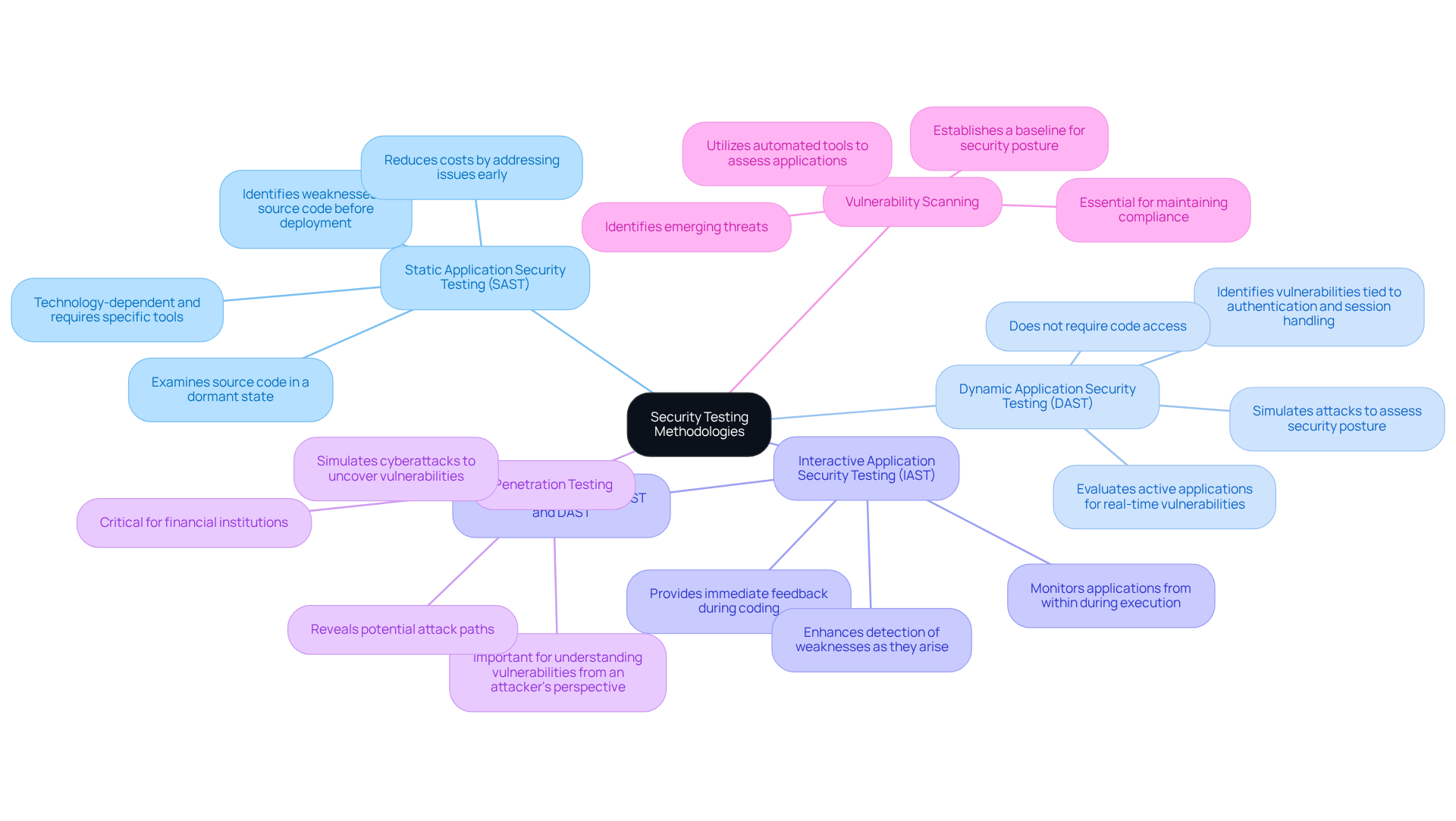 The central node represents the main topic of security testing methodologies. Each branch represents a specific methodology, and the sub-points highlight their unique features. This layout helps you see how each method contributes to overall security.