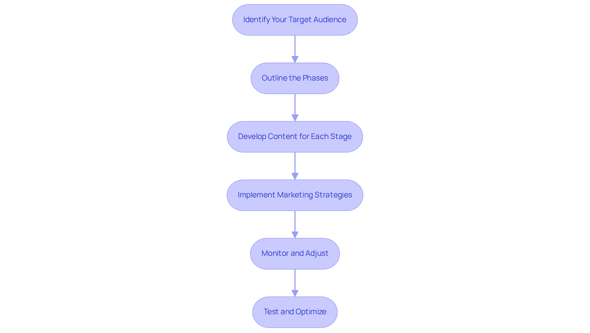 Each box represents a step in the funnel-building process. Follow the arrows to see how each step leads to the next, guiding you toward an effective customer engagement strategy.