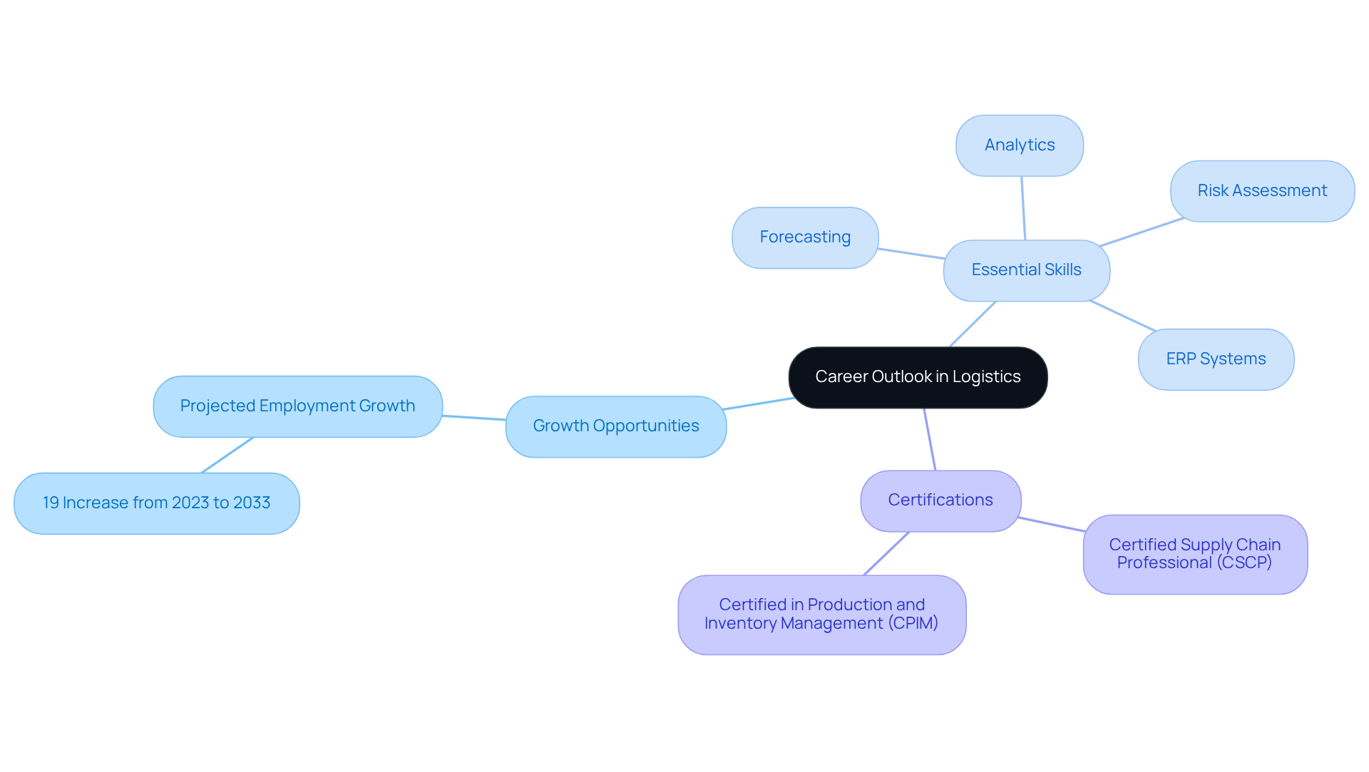 The central node represents the overall career outlook, with branches showing growth opportunities, vital skills for success, and certifications that boost career potential. Follow the branches to explore each area in detail. The central node represents the overall career outlook, with branches showing growth opportunities, vital skills for success, and certifications that boost career potential. Follow the branches to explore each area in detail.