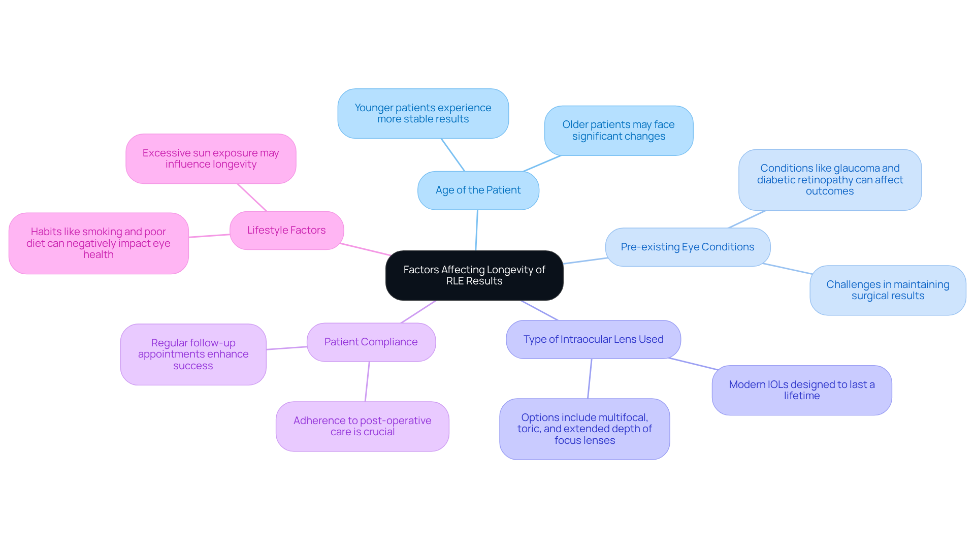 This mindmap shows the key factors that can affect how long the results of Refractive Lens Exchange last. Each branch represents a different factor, and the sub-branches provide more details about each one. Follow the branches to understand how these factors connect to the overall success of the procedure.
