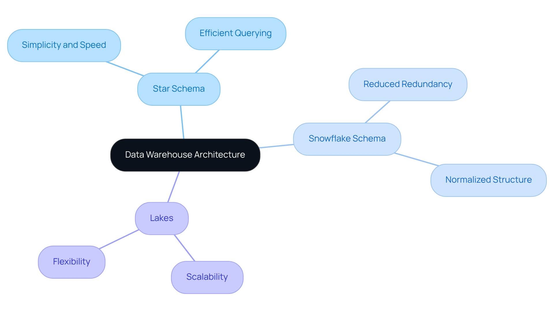 The central node represents the main topic of data warehouse architecture. Each branch shows a different architecture type, and the sub-branches highlight their specific benefits. This layout helps you understand how each architecture relates to the overall goal of efficient data management. The central node represents the main topic of data warehouse architecture. Each branch shows a different architecture type, and the sub-branches highlight their specific benefits. This layout helps you understand how each architecture relates to the overall goal of efficient data management.
