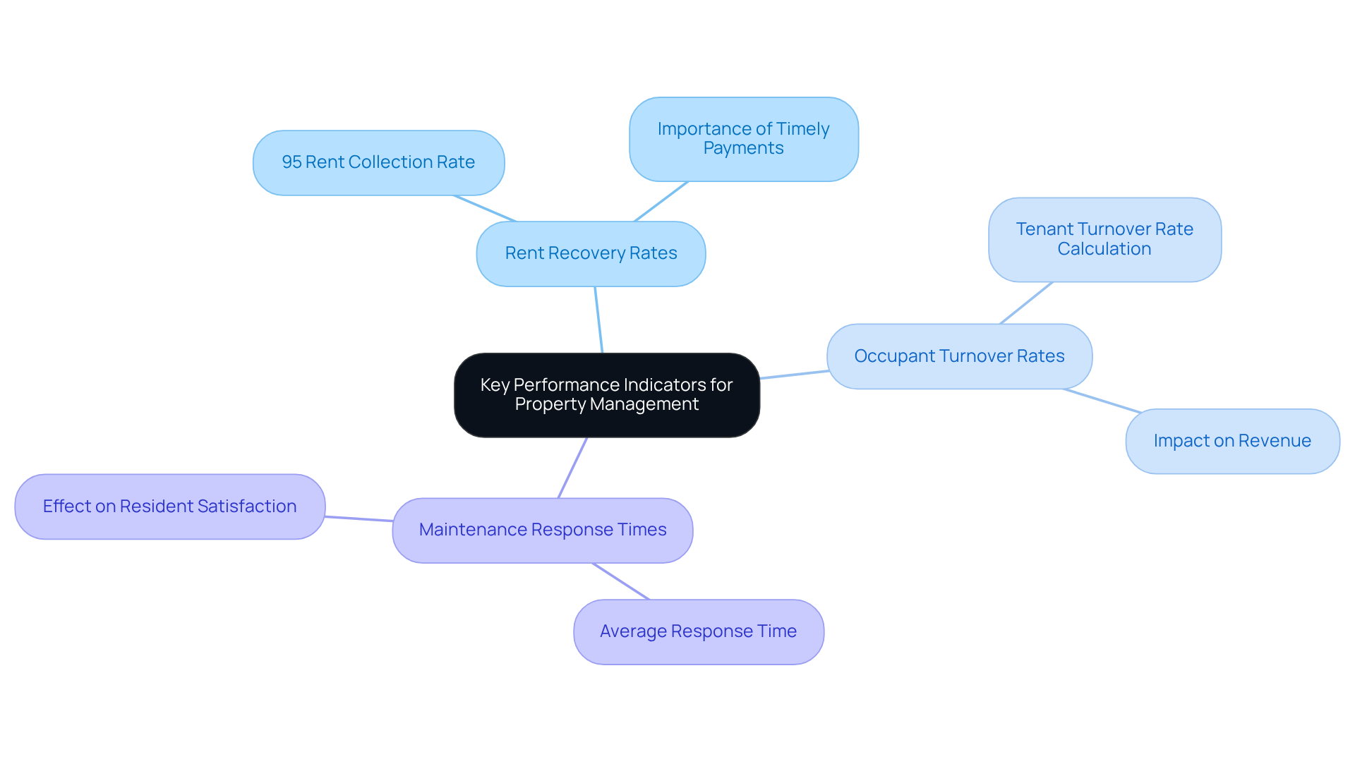 The central node represents the main topic of KPIs. Each branch shows a specific metric, and the sub-branches provide additional details or standards related to that metric. This layout helps visualize how each KPI contributes to effective property management.